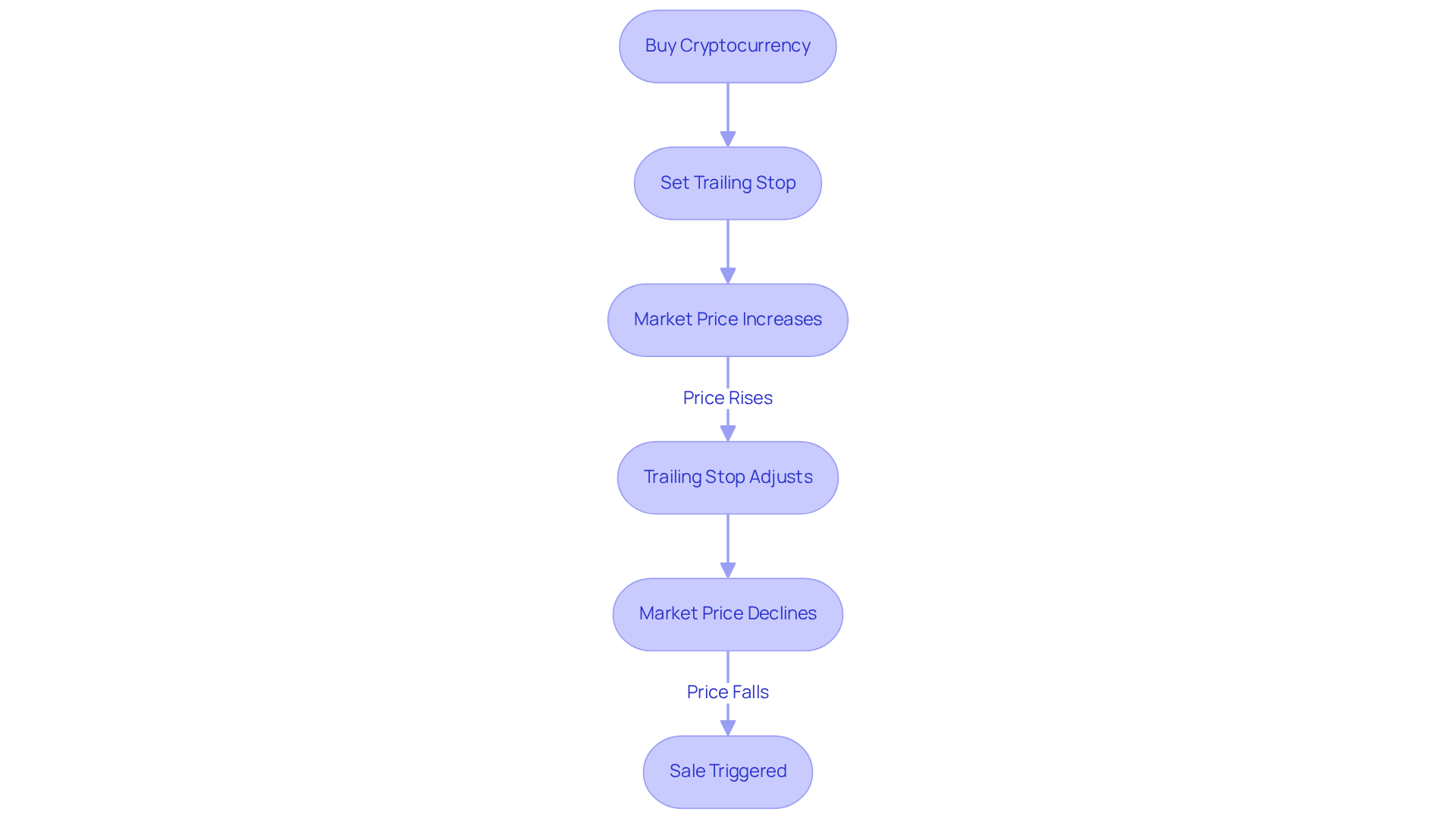 Each box represents a stage in using trailing stop orders: from buying a cryptocurrency to selling it when the market price drops. Follow the arrows to understand how trailing stops work to secure profits.