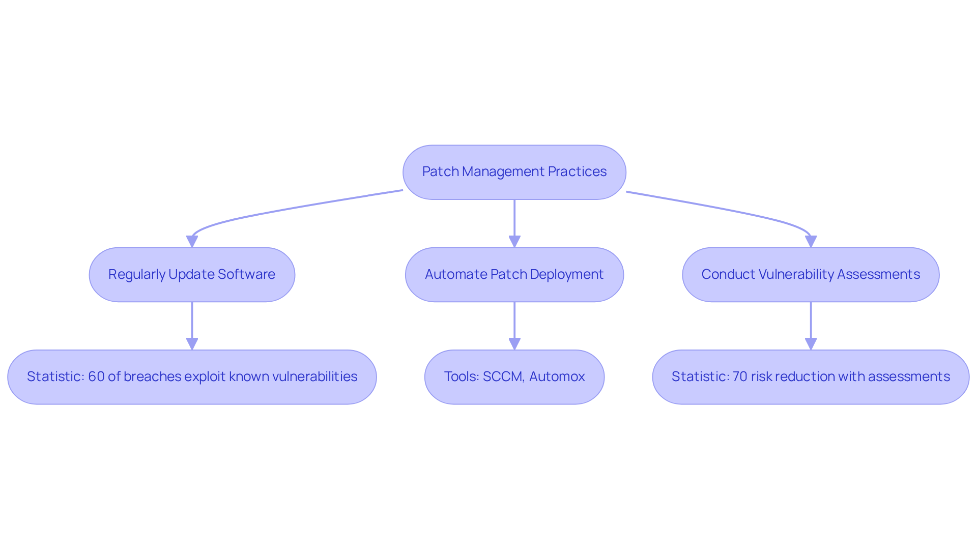 Each box represents a step in the patch management process — follow the arrows to understand how each practice contributes to overall security against malware. Each box represents a step in the patch management process — follow the arrows to understand how each practice contributes to overall security against malware.