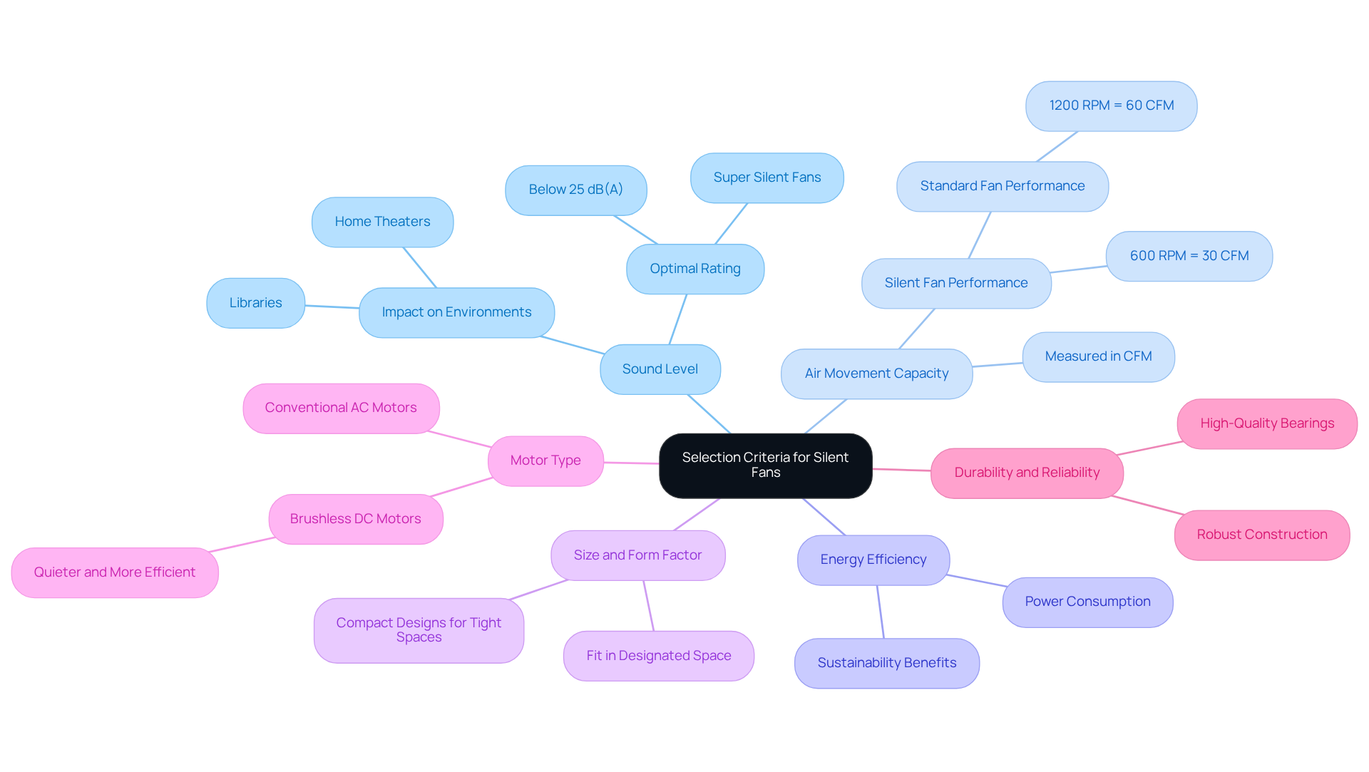 The central node represents the overall goal of selecting silent fans, while each branch outlines specific criteria to consider. The subpoints provide additional detail about each criterion, helping you understand what factors to prioritize.