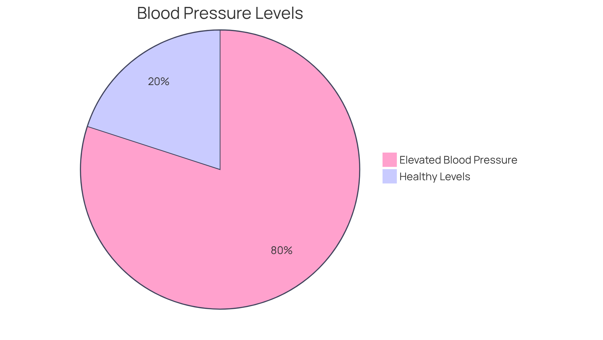 The red segment shows the percentage of adults with elevated blood pressure, while the green segment represents those with healthy blood pressure levels. This helps you see how many people are affected by high blood pressure.