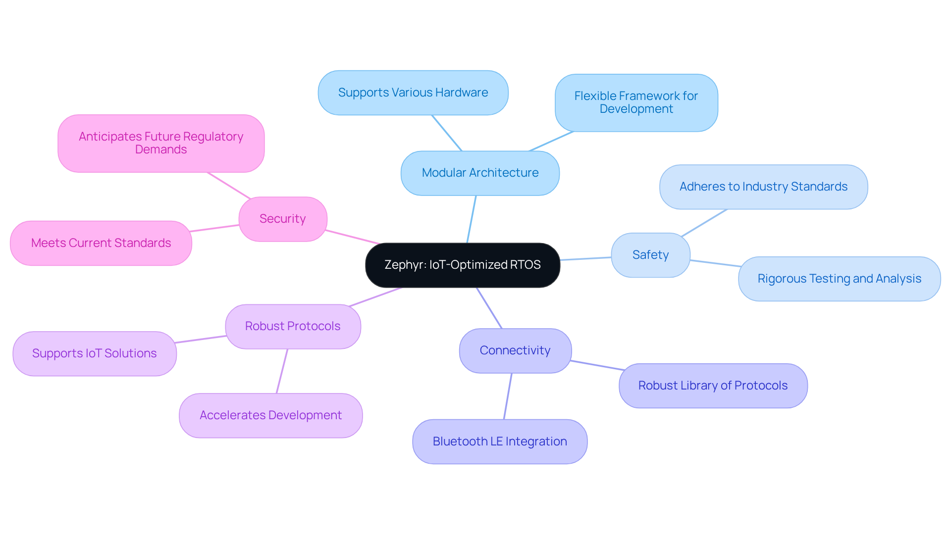 This mindmap starts with Zephyr at the center, showing its key features and how they relate to its application in healthcare. Each branch represents a different aspect of Zephyr, helping you understand its strengths and how they contribute to its effectiveness in the IoT space.