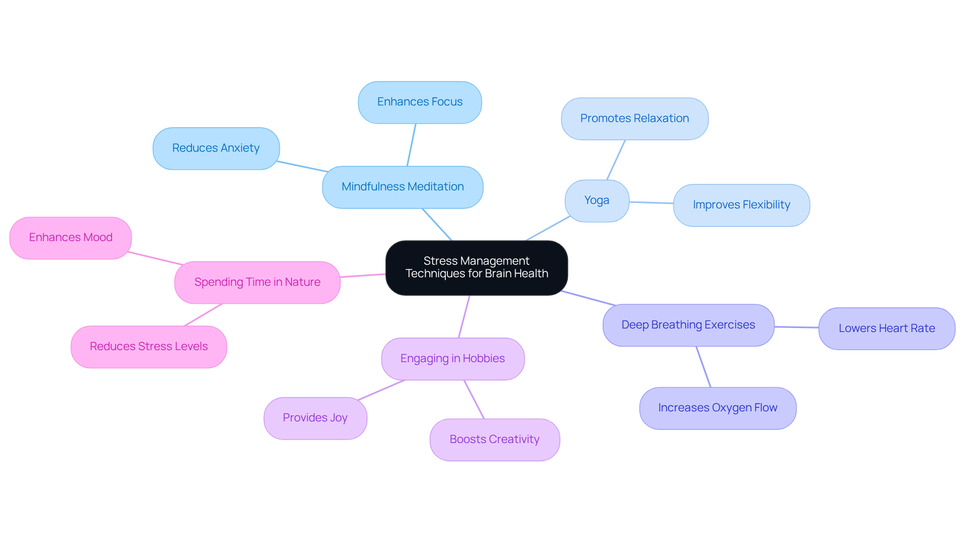 The center shows the main theme of stress management for brain health, and the branches represent different techniques you can use. Each technique helps reduce stress and improve mental well-being.