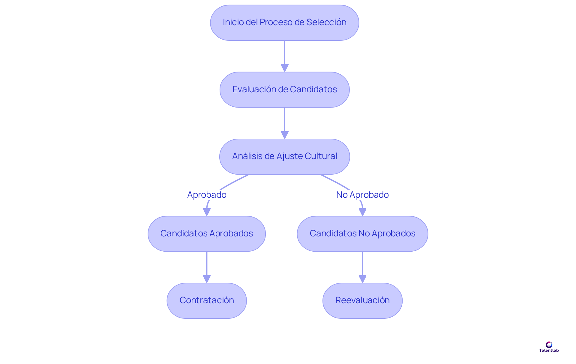 Este diagrama muestra cómo las empresas pueden mejorar su proceso de selección utilizando AssessFirst. Cada paso representa una etapa en la evaluación de candidatos, desde la evaluación inicial hasta la contratación final. Sigue las flechas para entender cómo se toman las decisiones en cada etapa.
