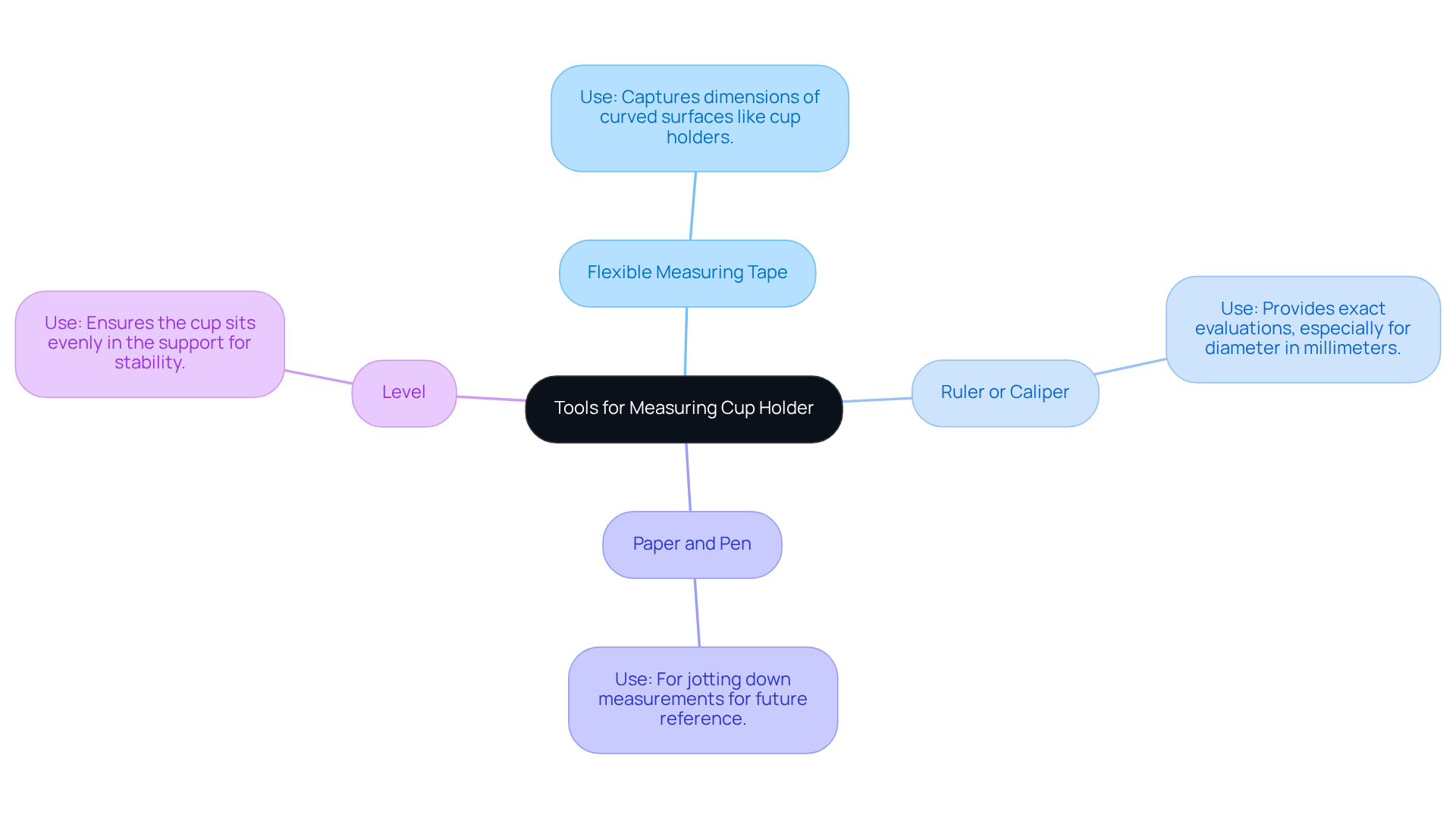 This mindmap shows the tools you'll need to measure your cup holder accurately. Each branch represents a different tool, and the descriptions explain how each one helps in the measuring process.