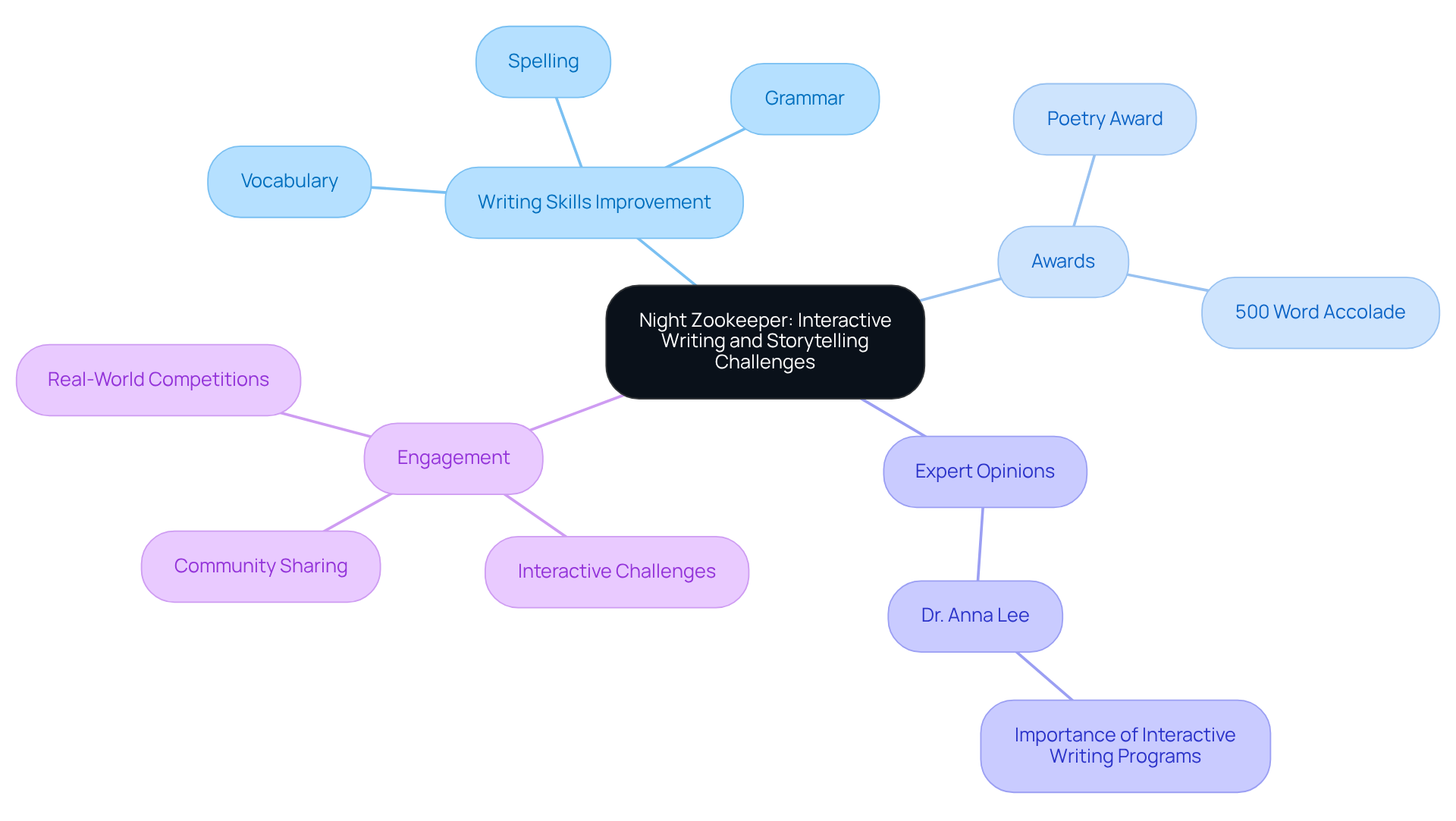The central node represents the Night Zookeeper program, while the branches show how it helps improve writing skills, the awards children can earn, expert insights, and how it engages kids in storytelling.