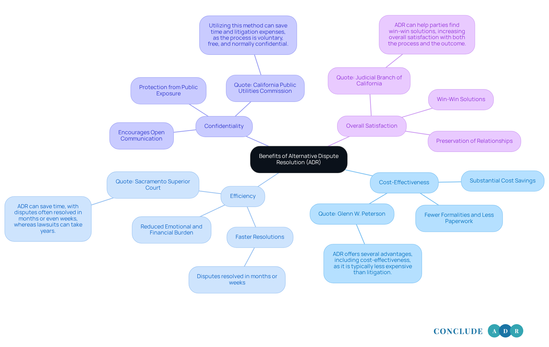 The central node represents the main topic of ADR benefits, while the branches show different advantages. Each sub-branch provides additional details or examples, helping you understand why ADR is a valuable choice. The central node represents the main topic of ADR benefits, while the branches show different advantages. Each sub-branch provides additional details or examples, helping you understand why ADR is a valuable choice.