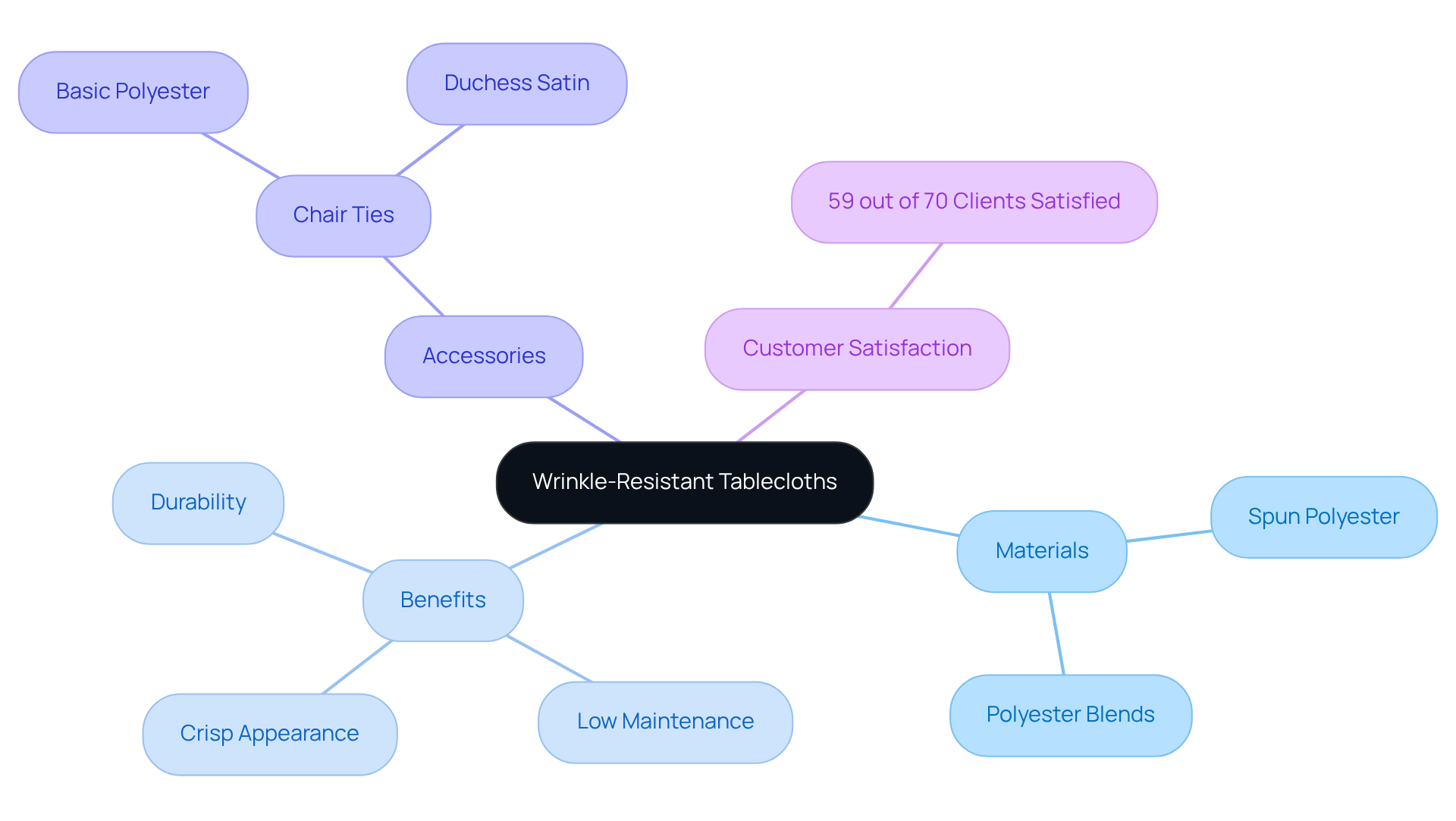 The central node represents the main topic, while branches show related aspects like materials, benefits, and customer feedback. Each color-coded branch helps you quickly identify different categories of information.