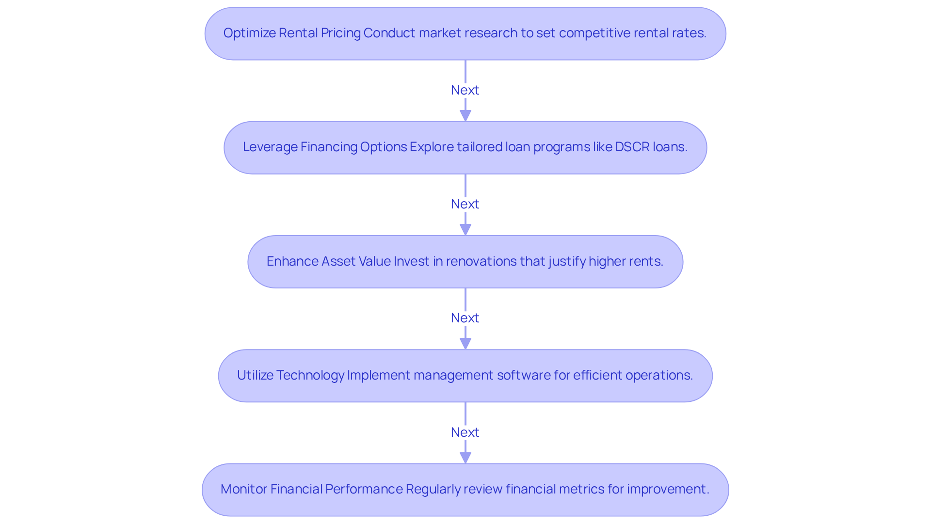Each box in the flowchart represents a key strategy for maximizing returns on rental properties. Follow the arrows to see how each strategy builds on the previous one, guiding you through the process of optimizing your investment.