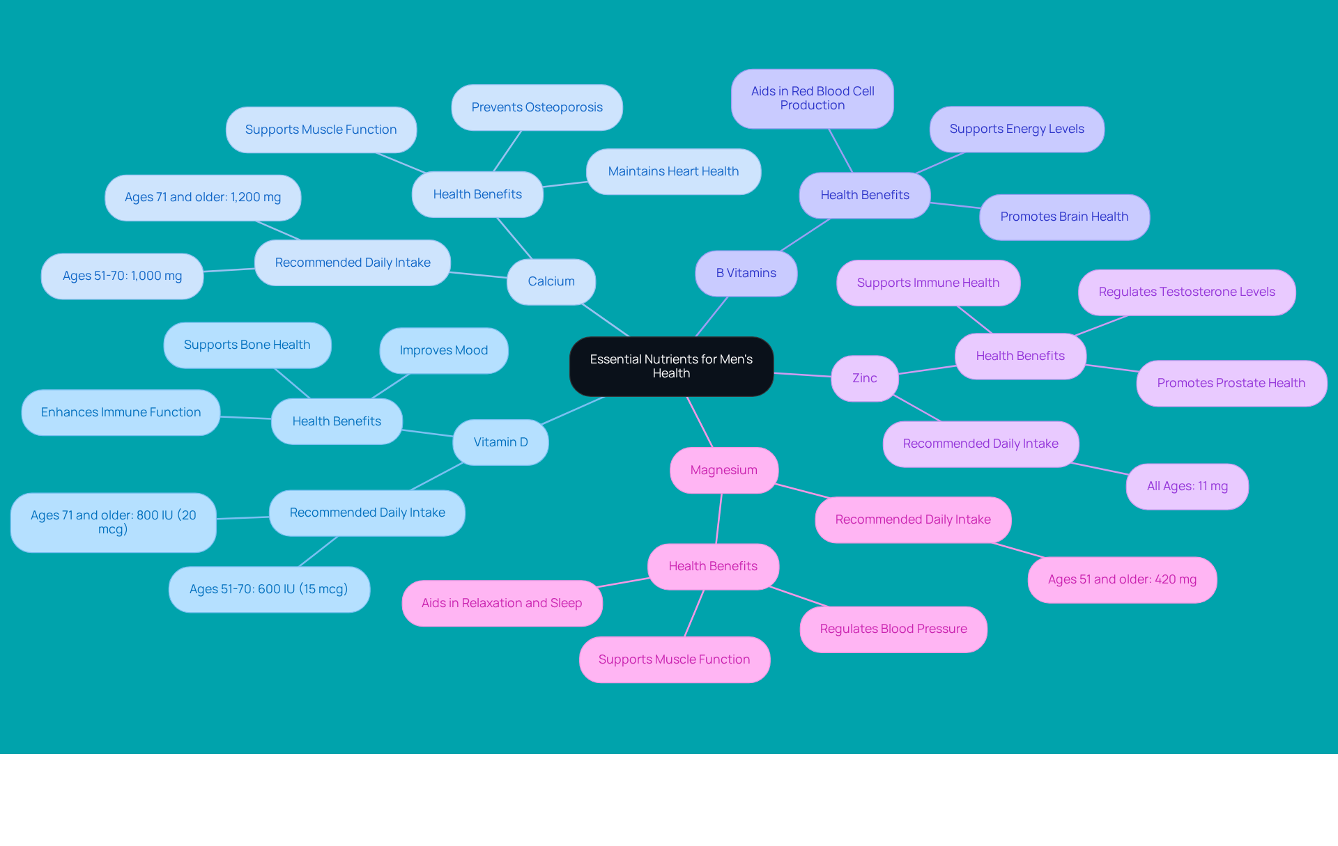 The central node represents the overall theme of men's health. Each branch shows a specific nutrient, with sub-branches detailing how much to take and why it's important. This helps visualize how these nutrients contribute to overall well-being.