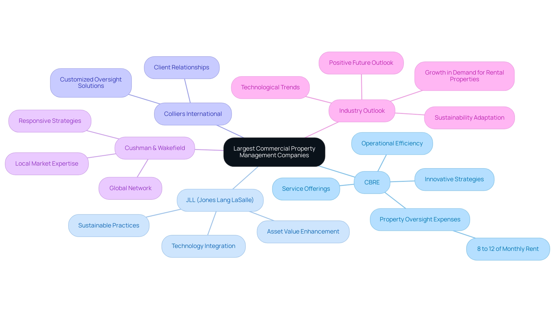 Each branch represents a company, with sub-branches detailing their key features and strategies.