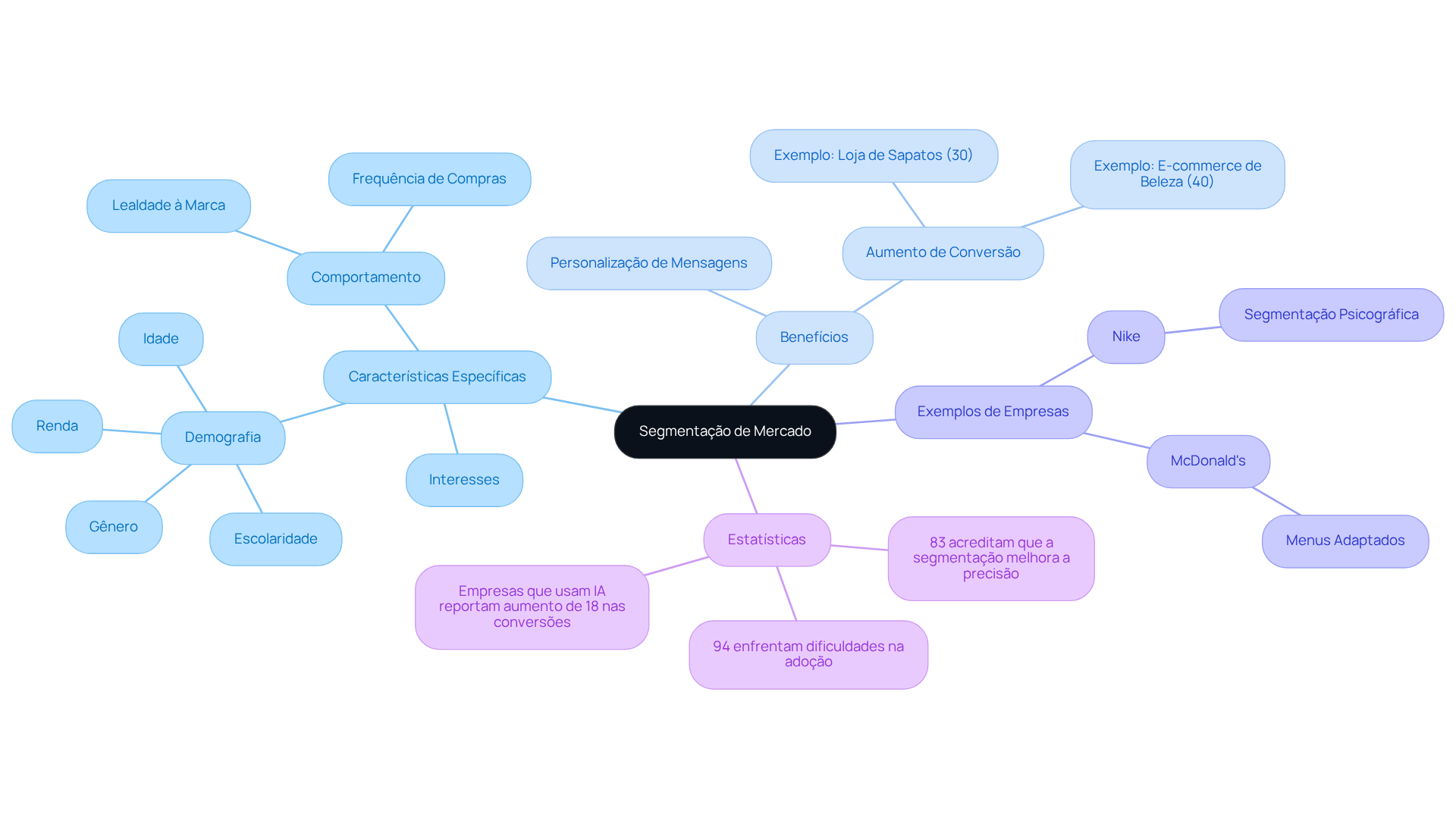 O nó central representa a segmentação de mercado, enquanto as ramificações mostram as características, benefícios e exemplos de empresas que utilizam essa estratégia. Siga as ramificações para entender como cada parte se conecta ao conceito principal.