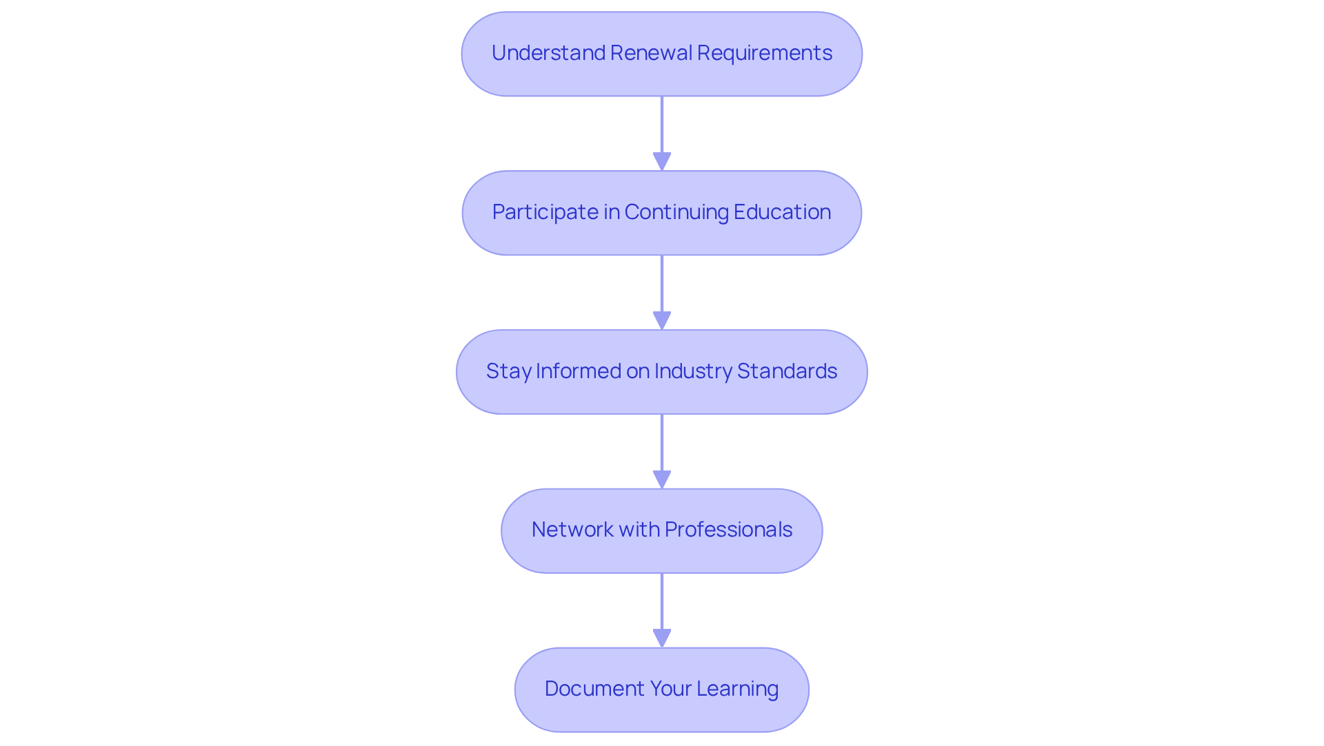 Each box represents a crucial step in the certification maintenance process — follow the arrows to see how to keep your certification current and stay informed in the HVAC field.