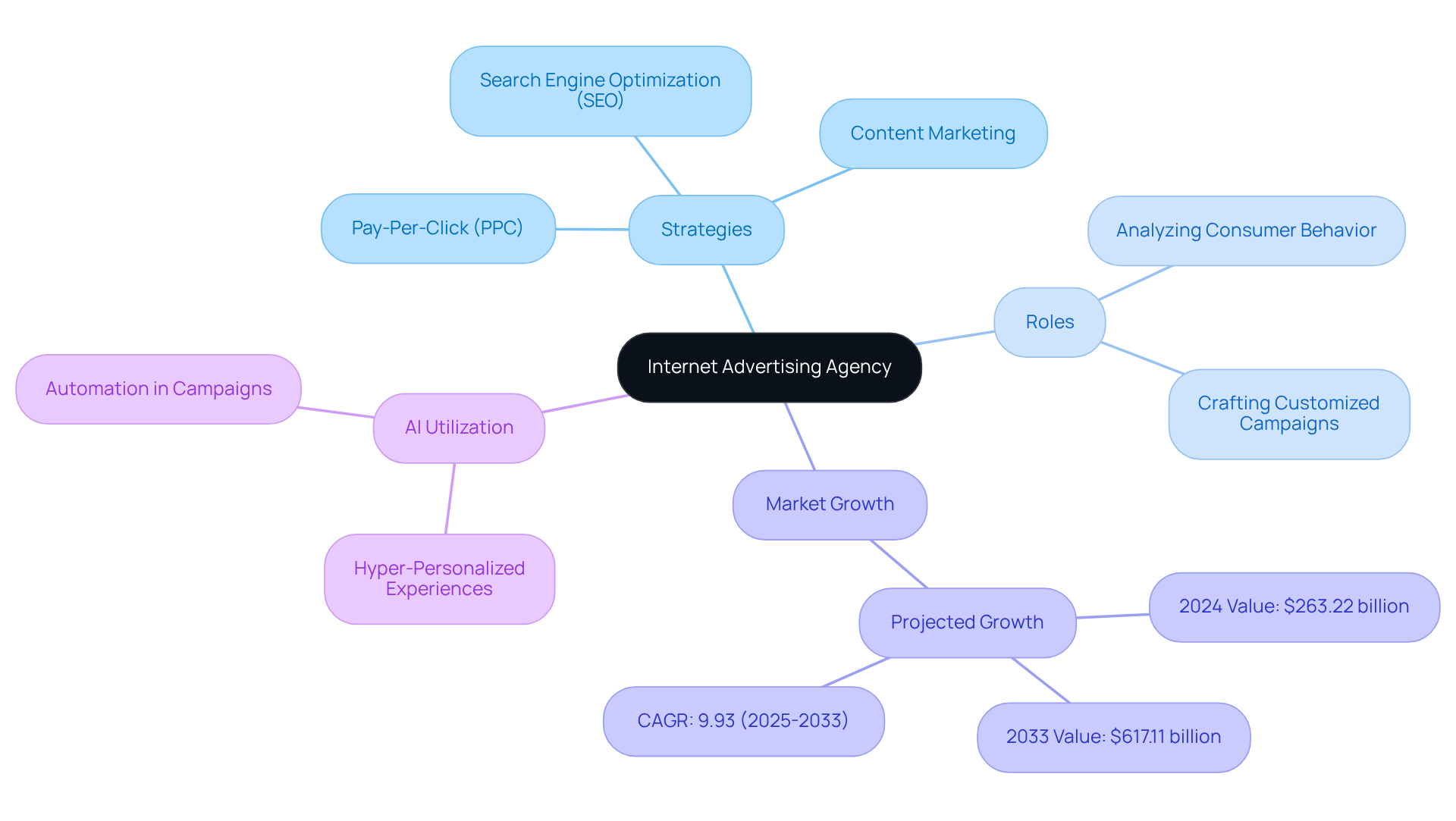 Start at the center with the main idea of internet advertising agencies. Follow the branches to explore how they strategize, their roles in marketing, the growth of the industry, and how they leverage AI for personalized marketing. Start at the center with the main idea of internet advertising agencies. Follow the branches to explore how they strategize, their roles in marketing, the growth of the industry, and how they leverage AI for personalized marketing.