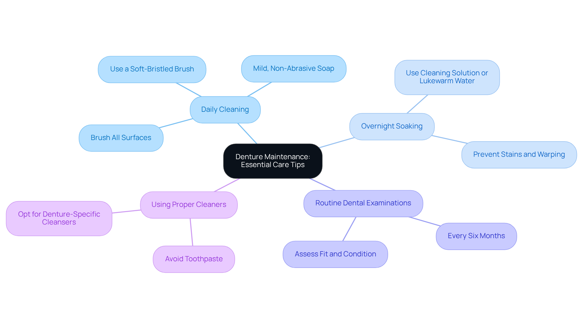 The center represents the main topic of denture care, while branches lead to specific tips. Follow the branches to learn how to properly maintain your dentures for better longevity and comfort.