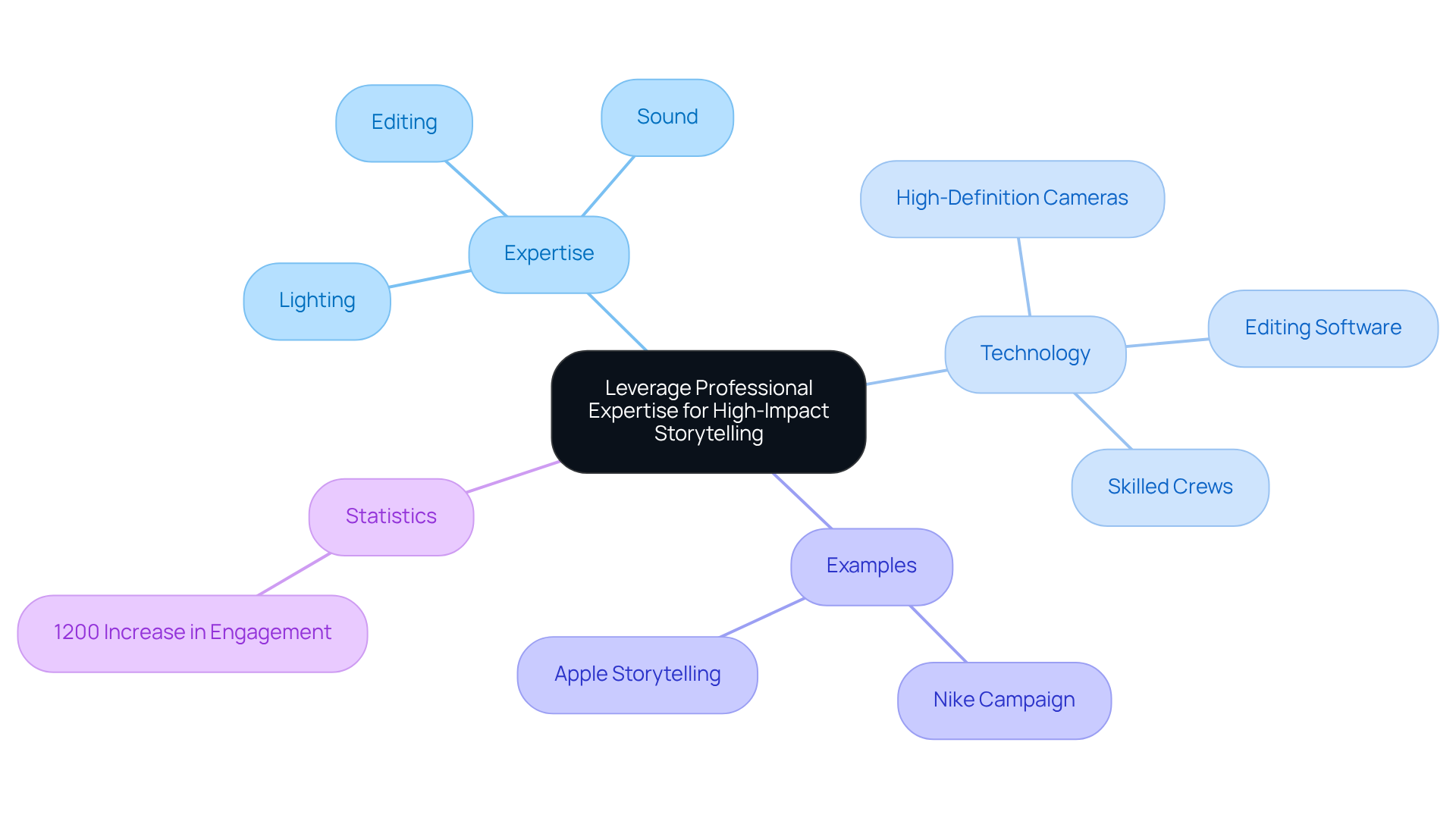 This mindmap shows how professional expertise enhances storytelling in video production. Each branch represents a key aspect, from the skills needed to the technology used, and examples of successful campaigns. Follow the branches to understand how they all connect to the central idea.
