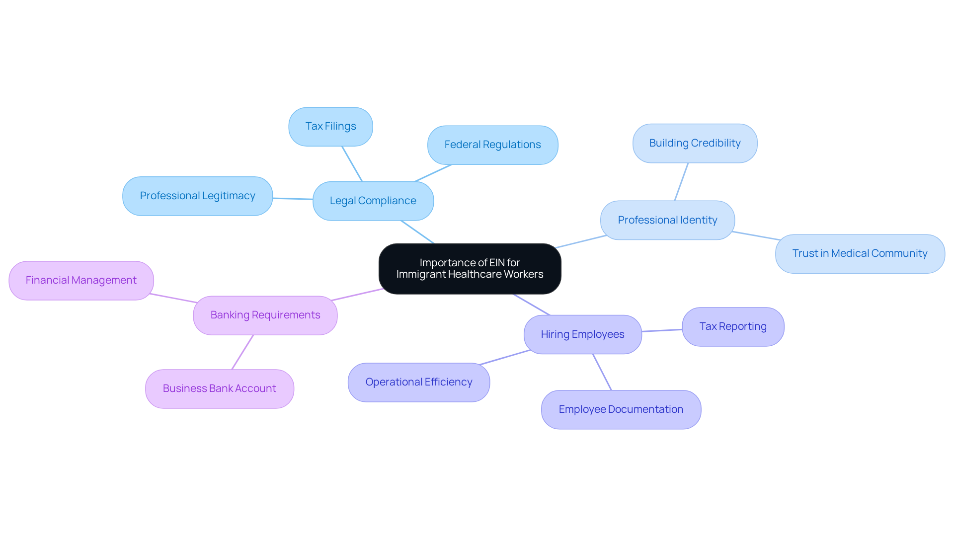 The central node represents the main topic, while the branches show different reasons why an EIN is important. Each branch can be explored for more details, helping you understand the full picture.