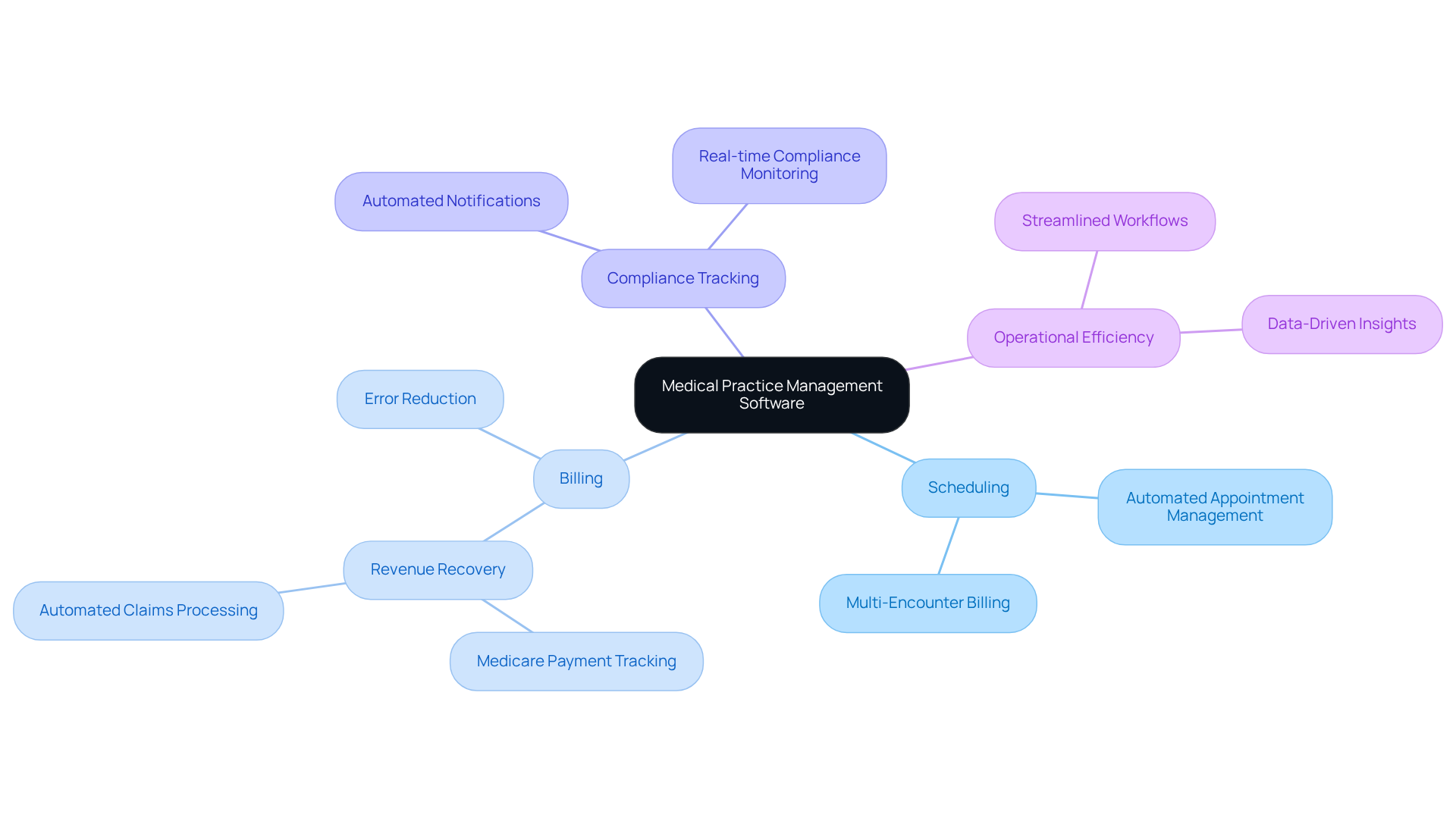 The central node represents the main topic, while the branches show different functions and benefits of PMS. Each sub-branch provides more detail on how PMS enhances healthcare practices. The central node represents the main topic, while the branches show different functions and benefits of PMS. Each sub-branch provides more detail on how PMS enhances healthcare practices.