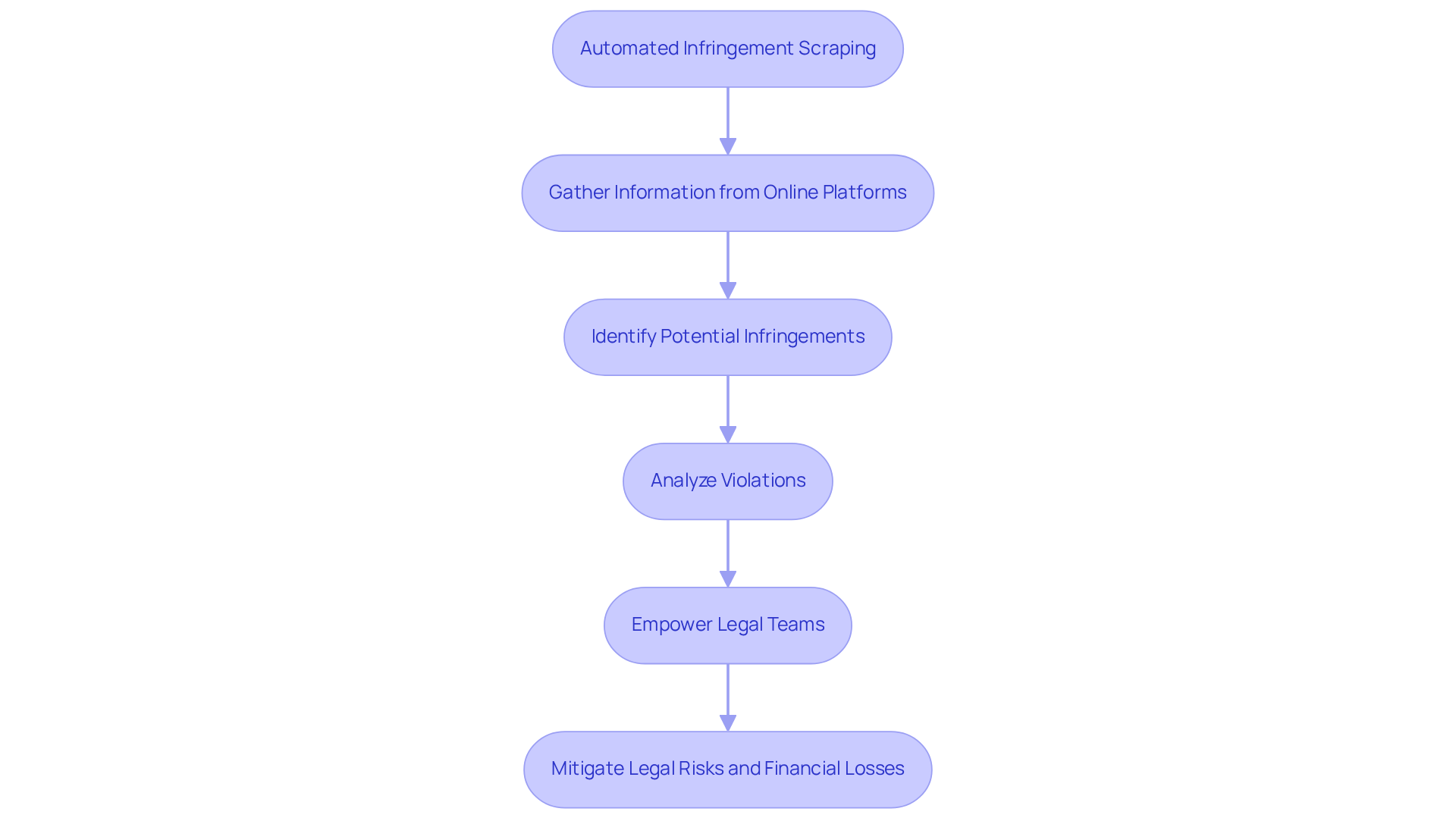 This flowchart outlines the steps organizations take to protect their intellectual property using automated tools. Each box represents a key action in the process, leading to better detection and response to IP violations.
