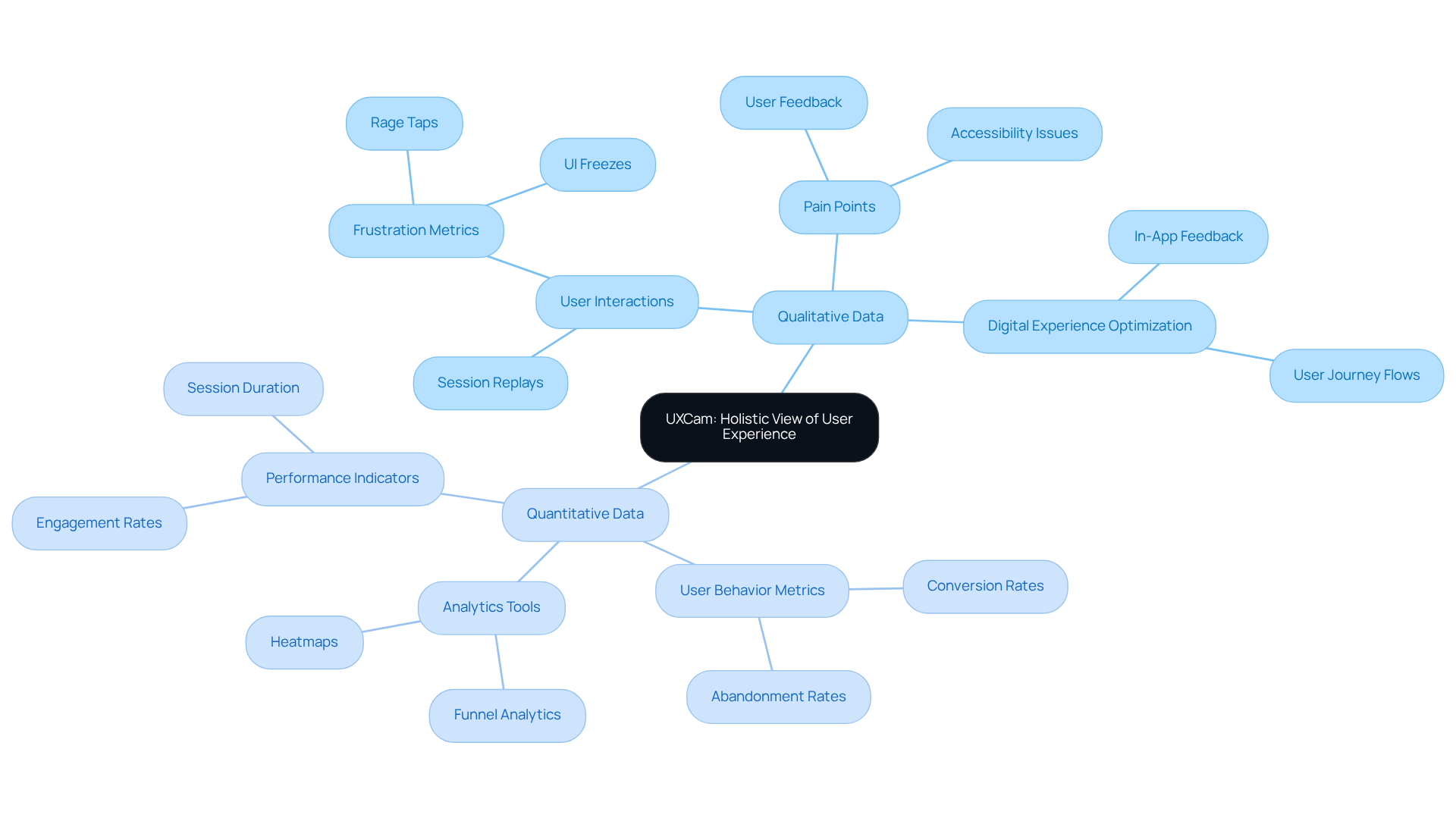 This mindmap starts with UXCam at the center, showing how qualitative and quantitative data work together. Each branch represents a type of data, and the sub-branches explain how they help improve user experiences. Follow the branches to see the connections and insights that lead to better understanding of user behavior. This mindmap starts with UXCam at the center, showing how qualitative and quantitative data work together. Each branch represents a type of data, and the sub-branches explain how they help improve user experiences. Follow the branches to see the connections and insights that lead to better understanding of user behavior.