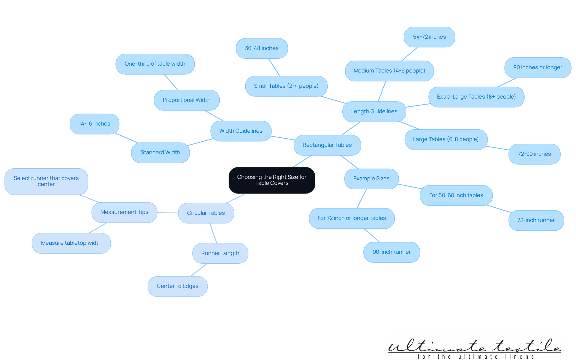 This mindmap helps you navigate the process of selecting table covers by showing the main concepts and their relationships. Each branch leads you to specific guidelines based on table shape and size, making it easy to find the information you need.