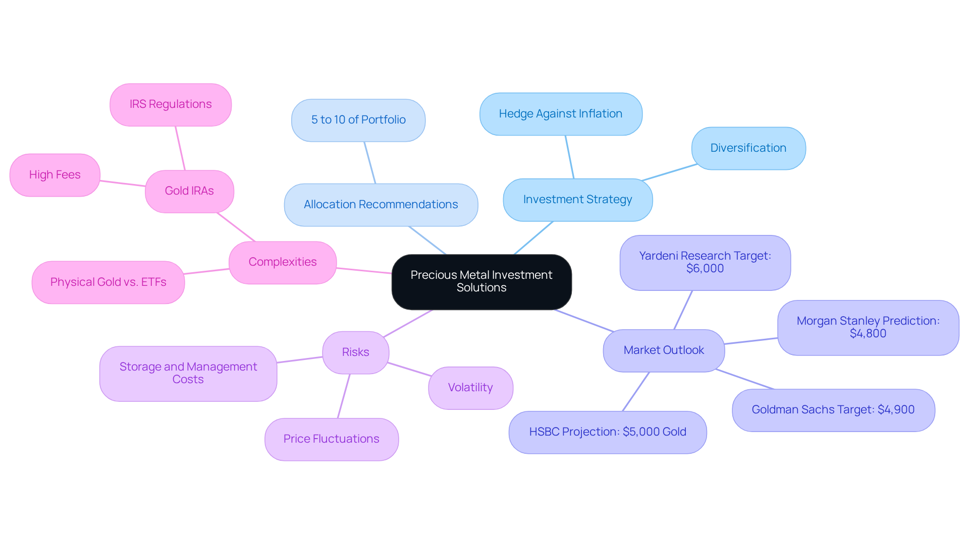 Start at the center with the main topic of precious metal investments, then explore each branch to understand different aspects like strategies, recommendations, and potential risks.