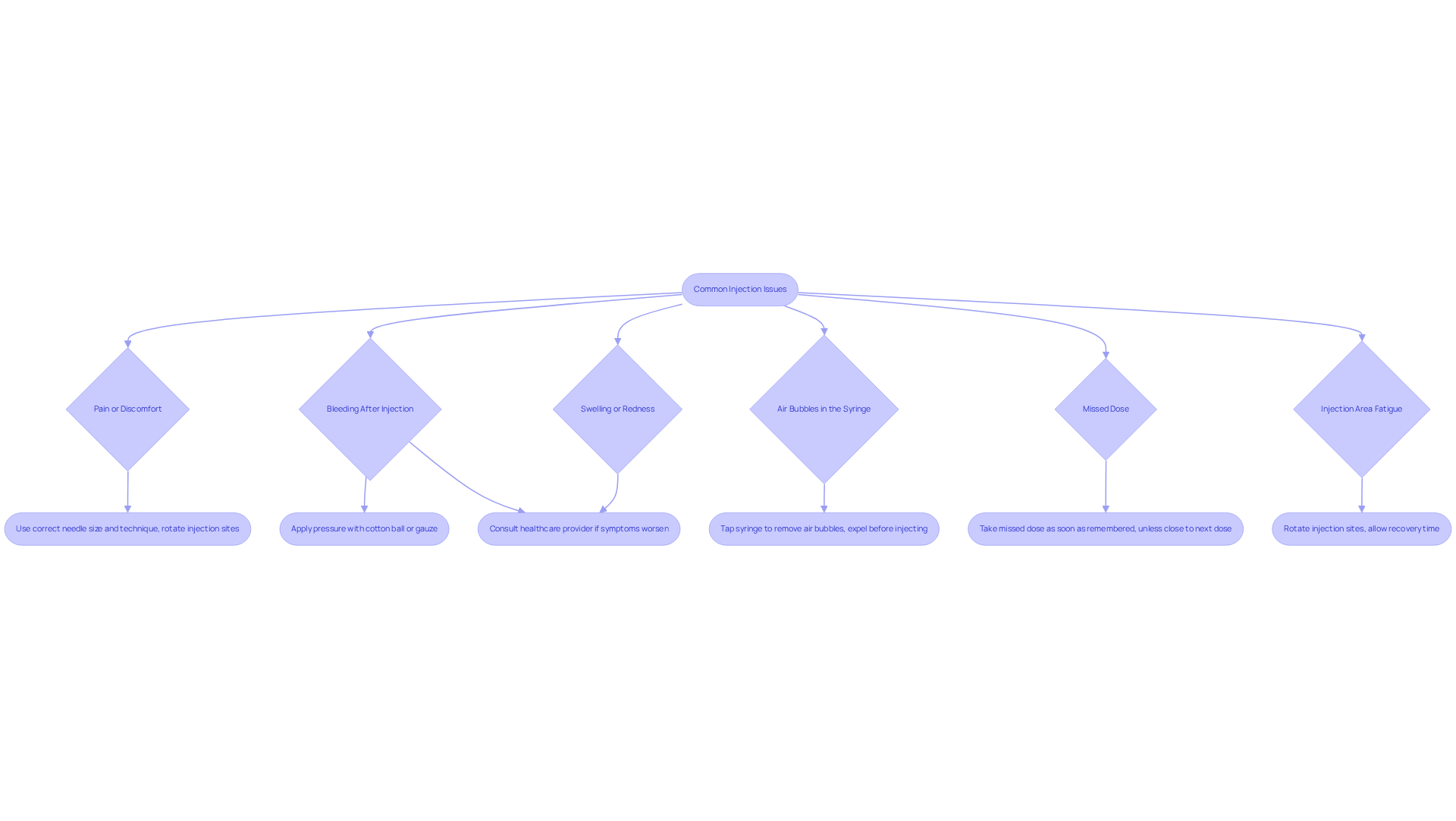 Follow the arrows to see common problems that can occur during testosterone injections and the recommended steps to resolve them. Each branch leads you from the issue to the solution, making it easy to navigate your way through potential challenges. Follow the arrows to see common problems that can occur during testosterone injections and the recommended steps to resolve them. Each branch leads you from the issue to the solution, making it easy to navigate your way through potential challenges.