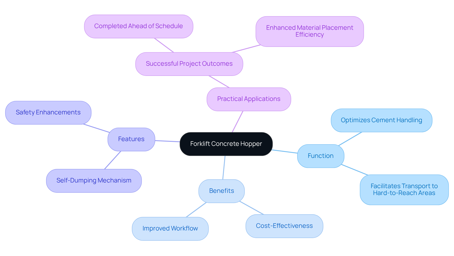 Start at the center with the forklift concrete hopper, then explore its function, benefits, features, and real-world applications. Each branch shows how these elements contribute to its effectiveness in construction.