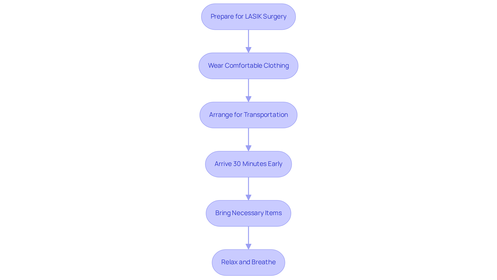 Este diagrama de flujo le guía a través de los pasos esenciales para prepararse para su cirugía LASIK. Cada recuadro representa una acción específica que debe realizar, y las flechas indican el orden en que debe completarlas. Seguir estos pasos le ayudará a tener una experiencia cómoda y sin contratiempos el día de su cirugía. This flowchart guides you through the essential steps to prepare for your LASIK surgery. Each box represents a specific action you should take, and the arrows show the order in which to complete them. Following these steps will help ensure a smooth and comfortable experience on the day of your surgery.