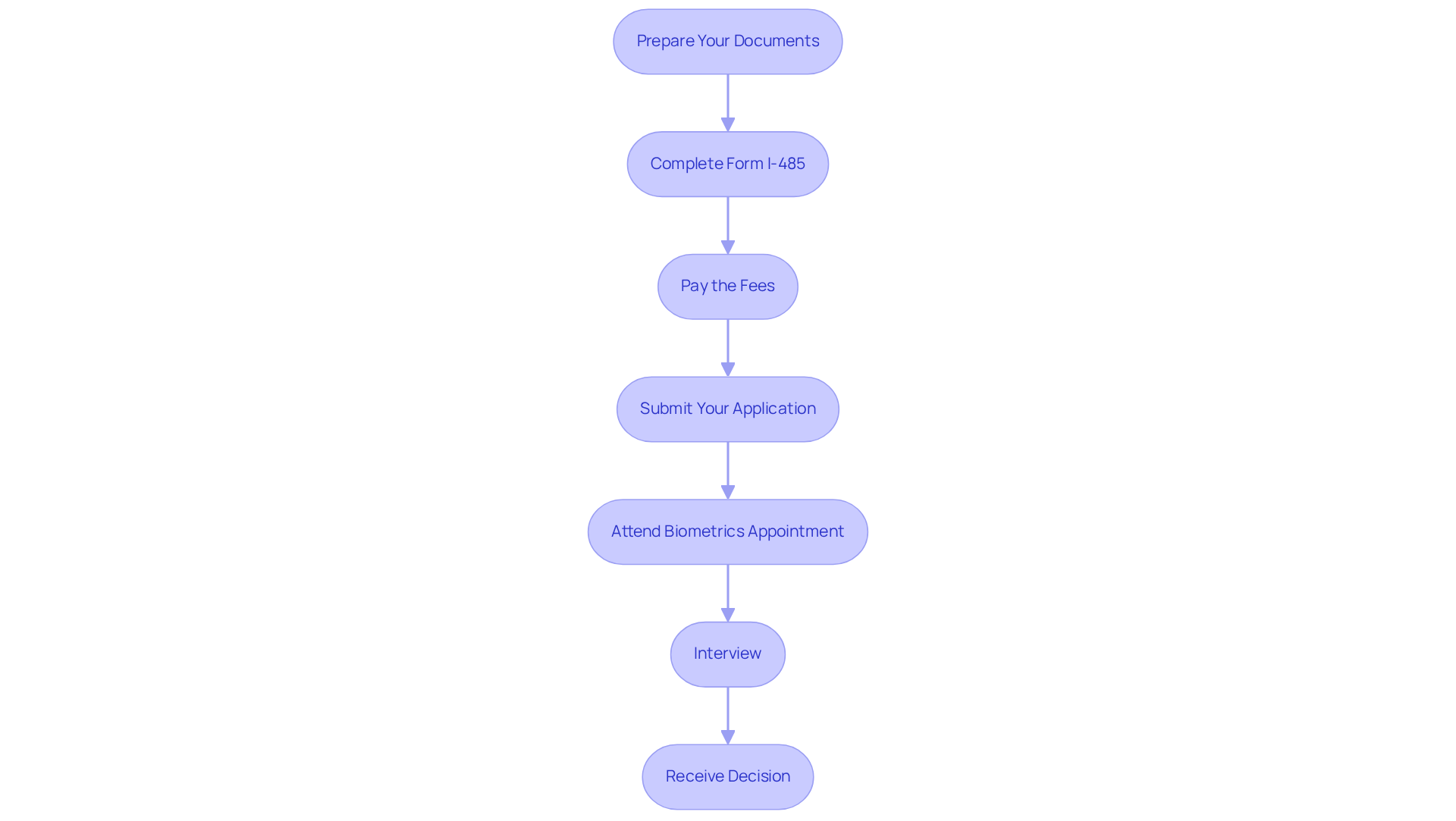 Each box represents a step you need to take in the green card application process. Follow the arrows to see how each step leads to the next, guiding you through the journey toward obtaining your green card.