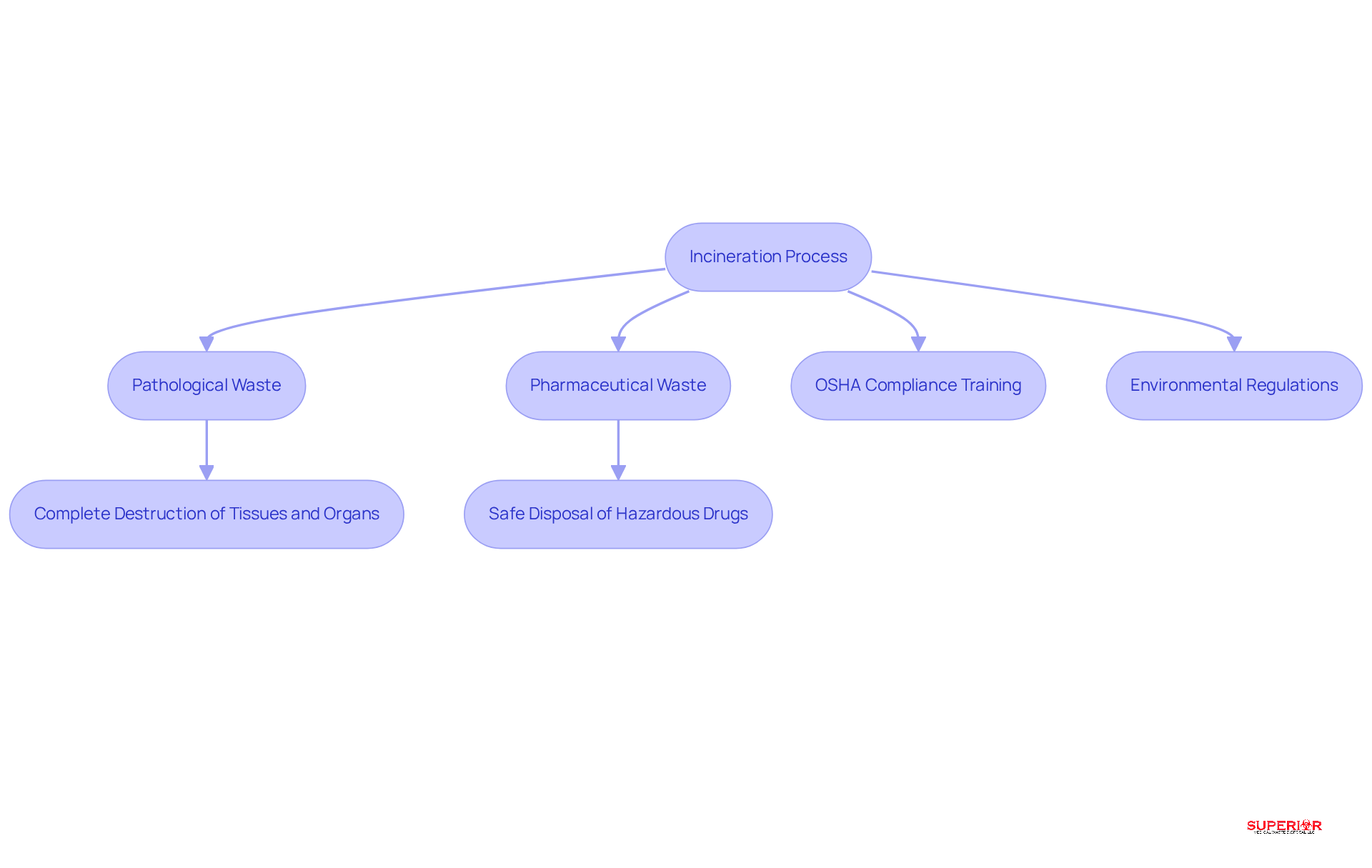 This flowchart outlines the steps in the incineration process. Follow the arrows to see how different types of medical waste are handled and the compliance measures in place to ensure safety.