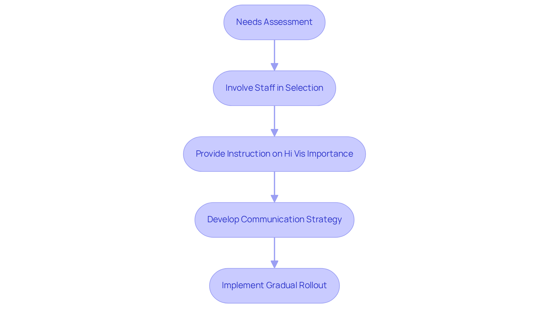 Each box represents a step in the integration process. Follow the arrows to see how each step connects to the next, guiding you through the implementation strategy.