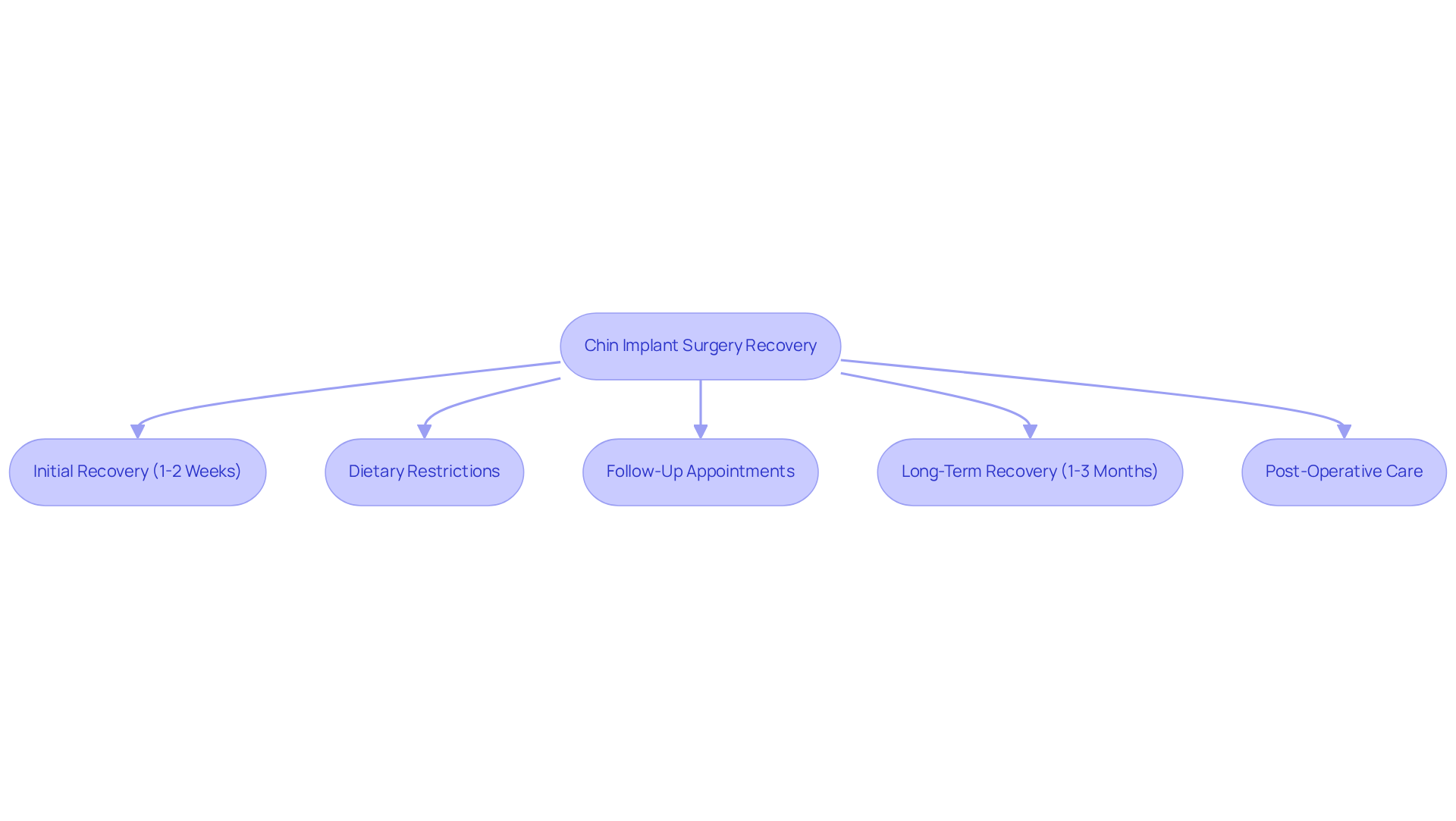 Follow the arrows to see the steps in your recovery journey. Each box represents an important aspect of recovery, guiding you through what to expect and how to care for yourself. Follow the arrows to see the steps in your recovery journey. Each box represents an important aspect of recovery, guiding you through what to expect and how to care for yourself.