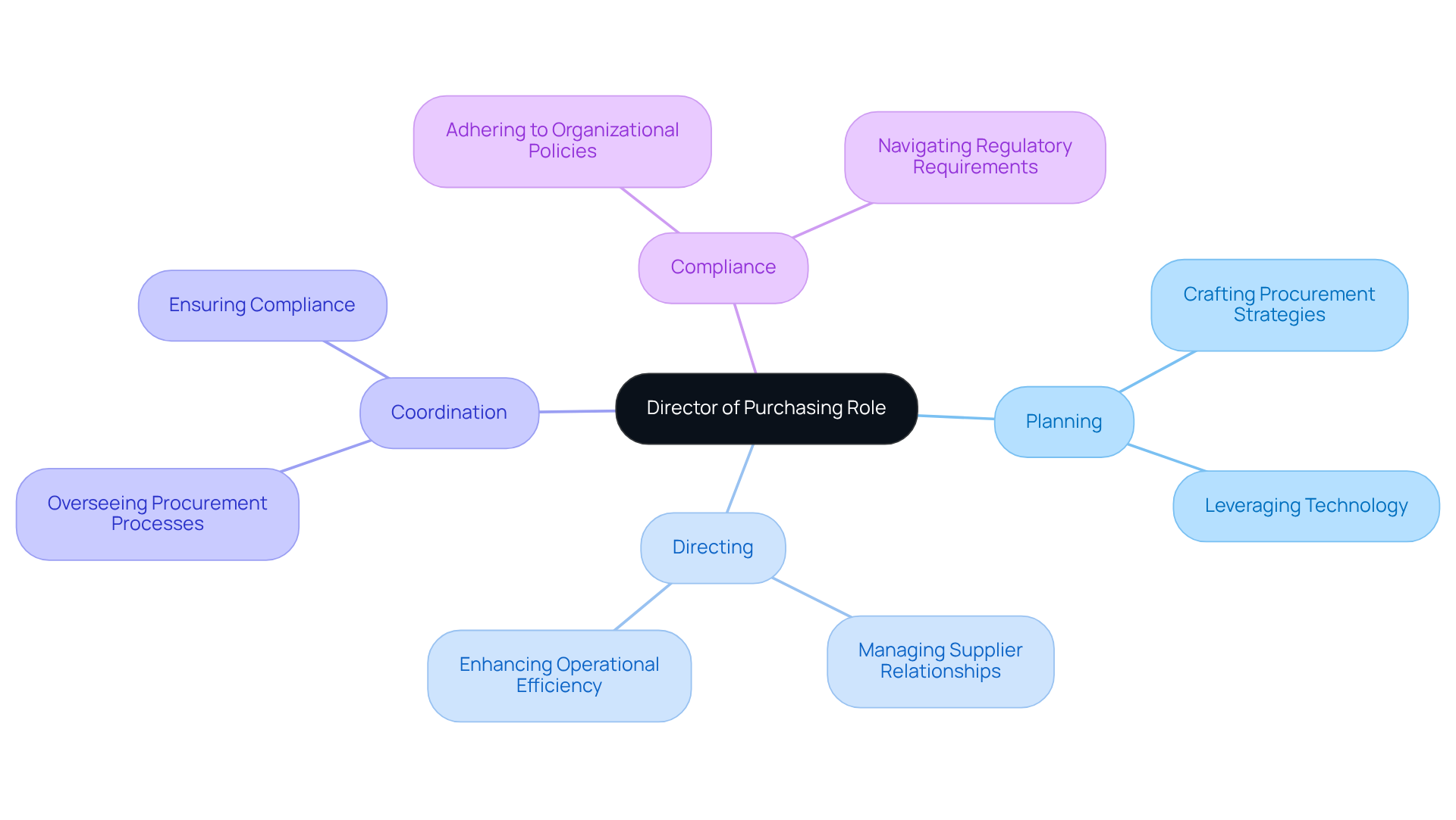 At the center is the main role, with branches showing key responsibilities and actions. Each color represents a different area of focus, helping you easily understand how the role contributes to the organization. At the center is the main role, with branches showing key responsibilities and actions. Each color represents a different area of focus, helping you easily understand how the role contributes to the organization.