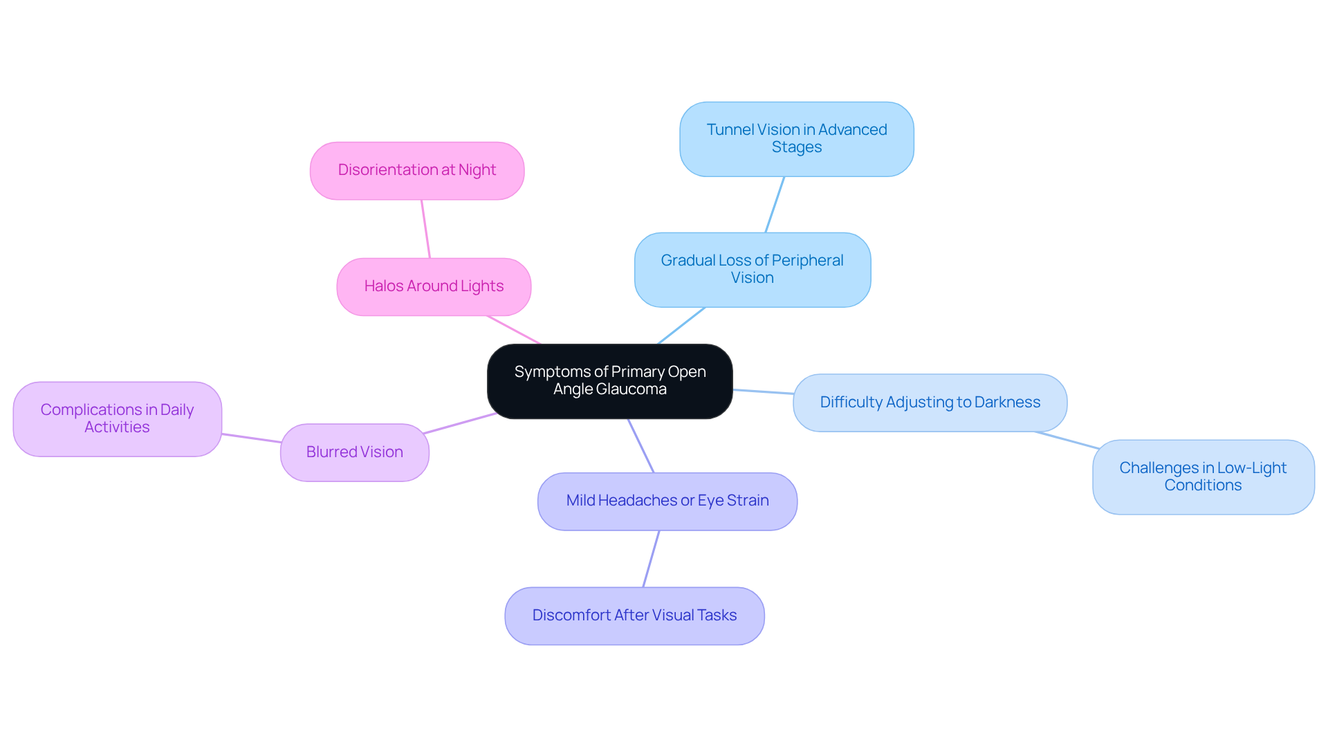 The center shows the main condition, and from there, each branch represents a specific symptom. The longer the branch, the more significant the symptom as a warning sign. Explore each symptom to understand how they relate to glaucoma. The center shows the main condition, and from there, each branch represents a specific symptom. The longer the branch, the more significant the symptom as a warning sign. Explore each symptom to understand how they relate to glaucoma.