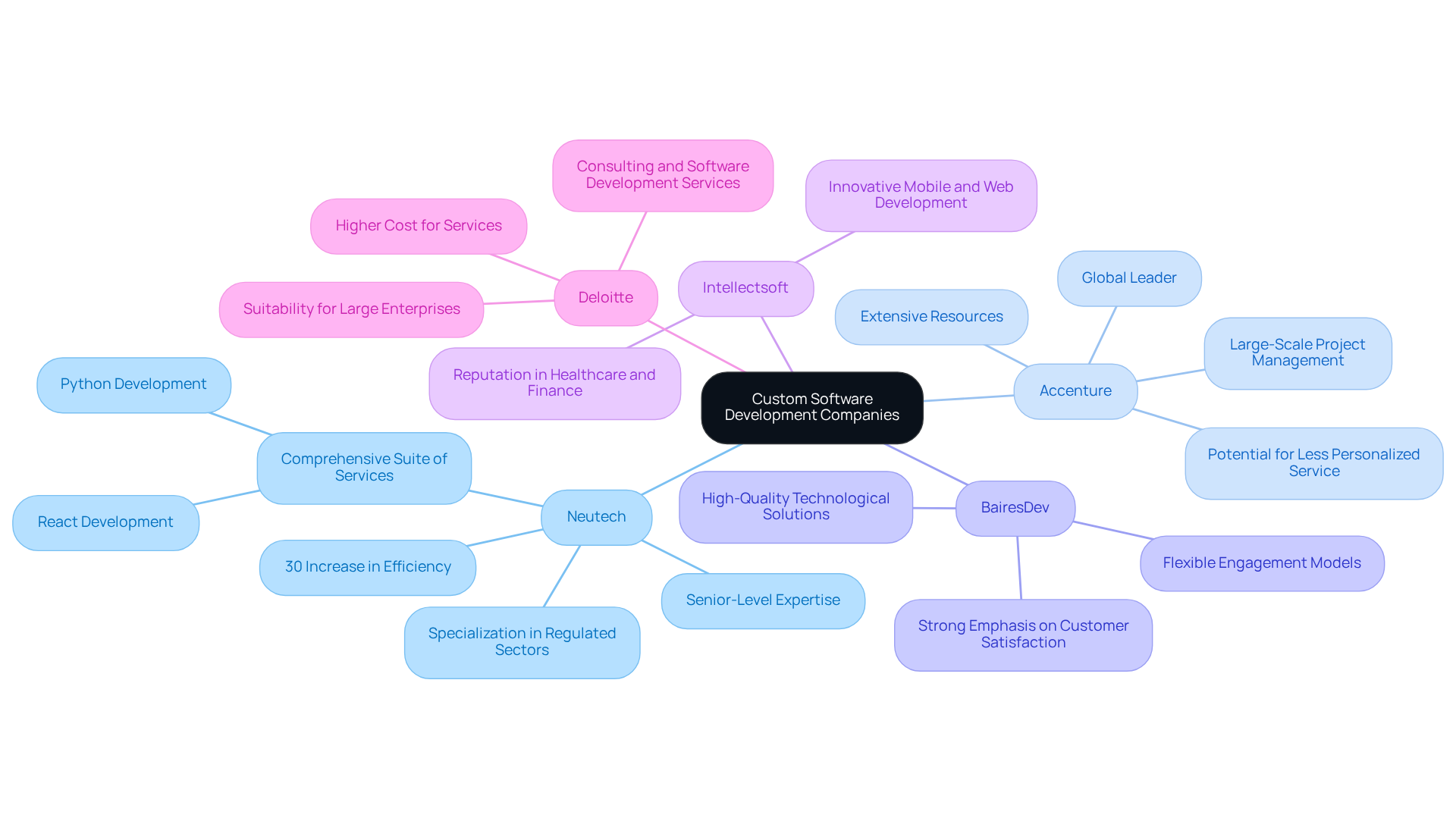 The central node represents the overall topic, while each branch represents a different company. The sub-branches highlight their unique strengths and areas of expertise, helping you quickly identify which company might be the best fit for specific needs. The central node represents the overall topic, while each branch represents a different company. The sub-branches highlight their unique strengths and areas of expertise, helping you quickly identify which company might be the best fit for specific needs.