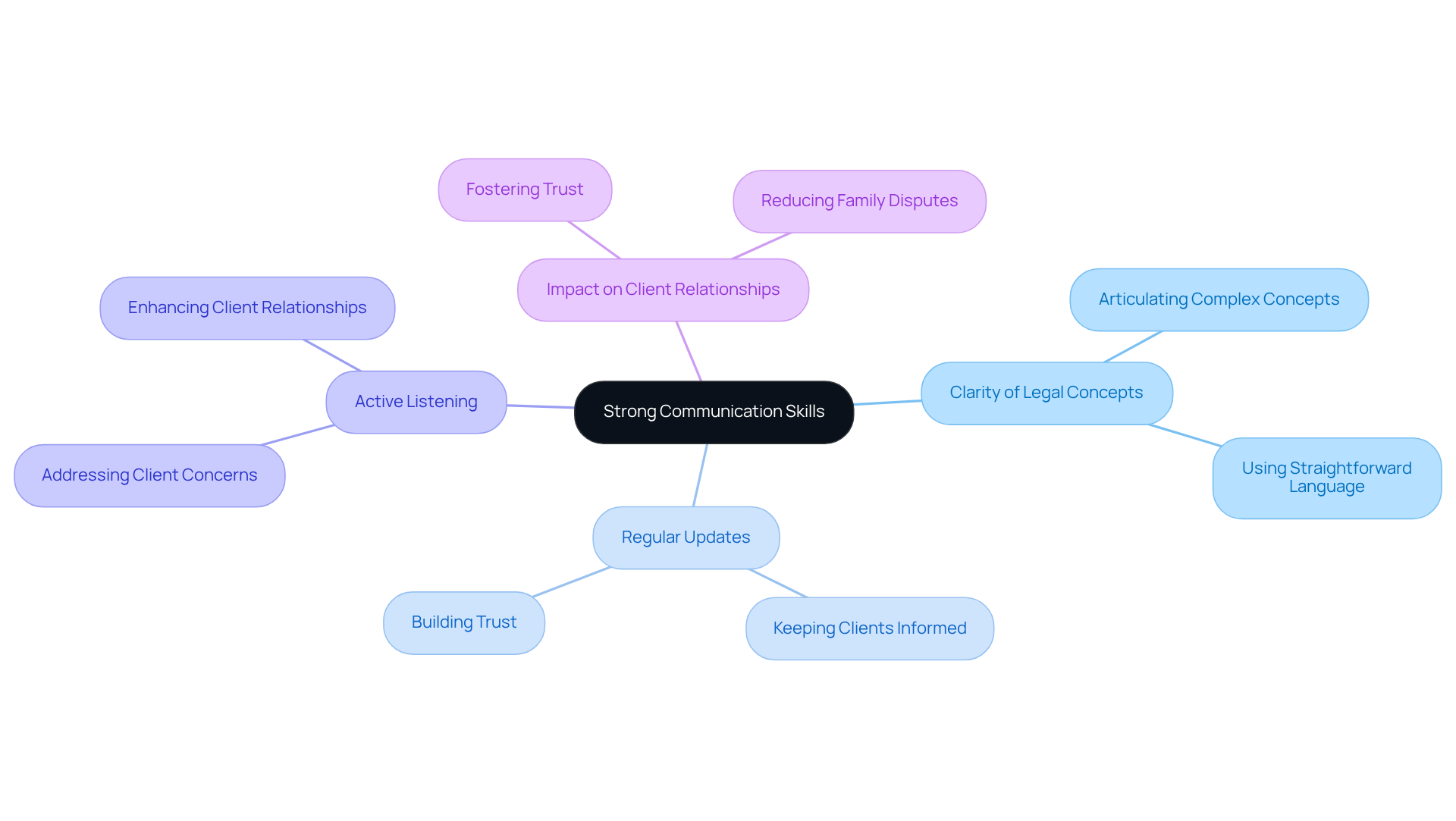 The central idea is about strong communication skills. Each branch represents a key aspect of communication that is important when choosing an attorney, showing how they contribute to a better client experience.