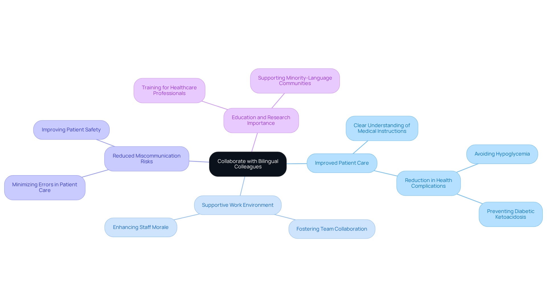 The central node represents the main idea, while the branches show the various benefits and implications of collaboration. Each color-coded branch helps you see how these ideas connect and support the overall goal of improving communication in healthcare.