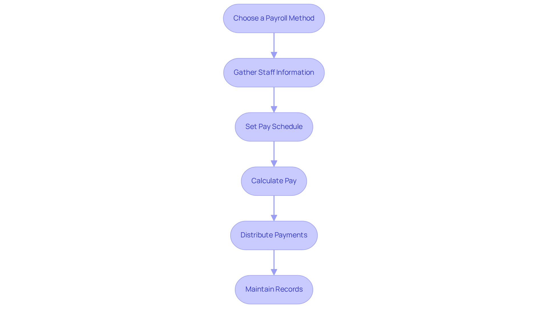 Each box represents a step in setting up your payroll system. Follow the arrows to see the order in which to complete these steps for a smooth payroll process.