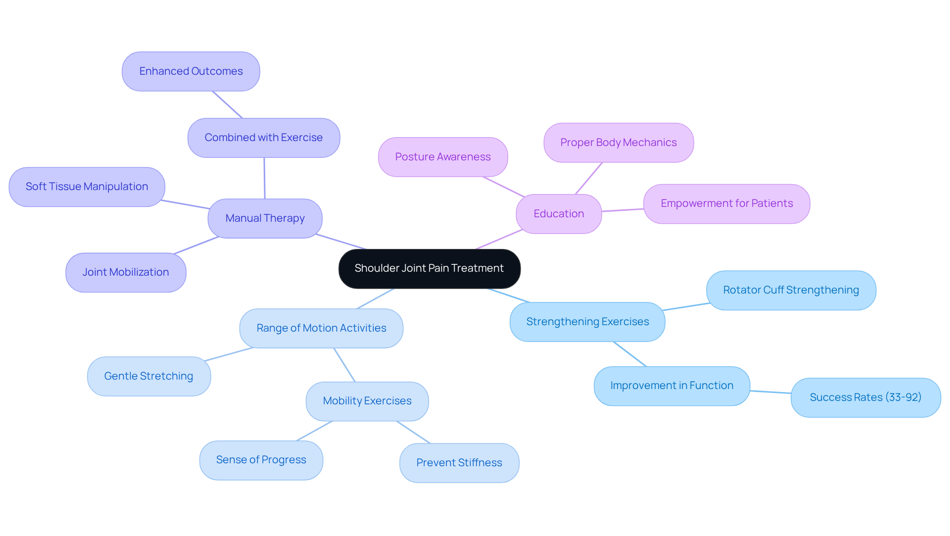 The central node represents the overall treatment approach, while the branches show the key components that contribute to recovery. Each color-coded branch highlights a different aspect of the treatment, making it easy to follow and understand.