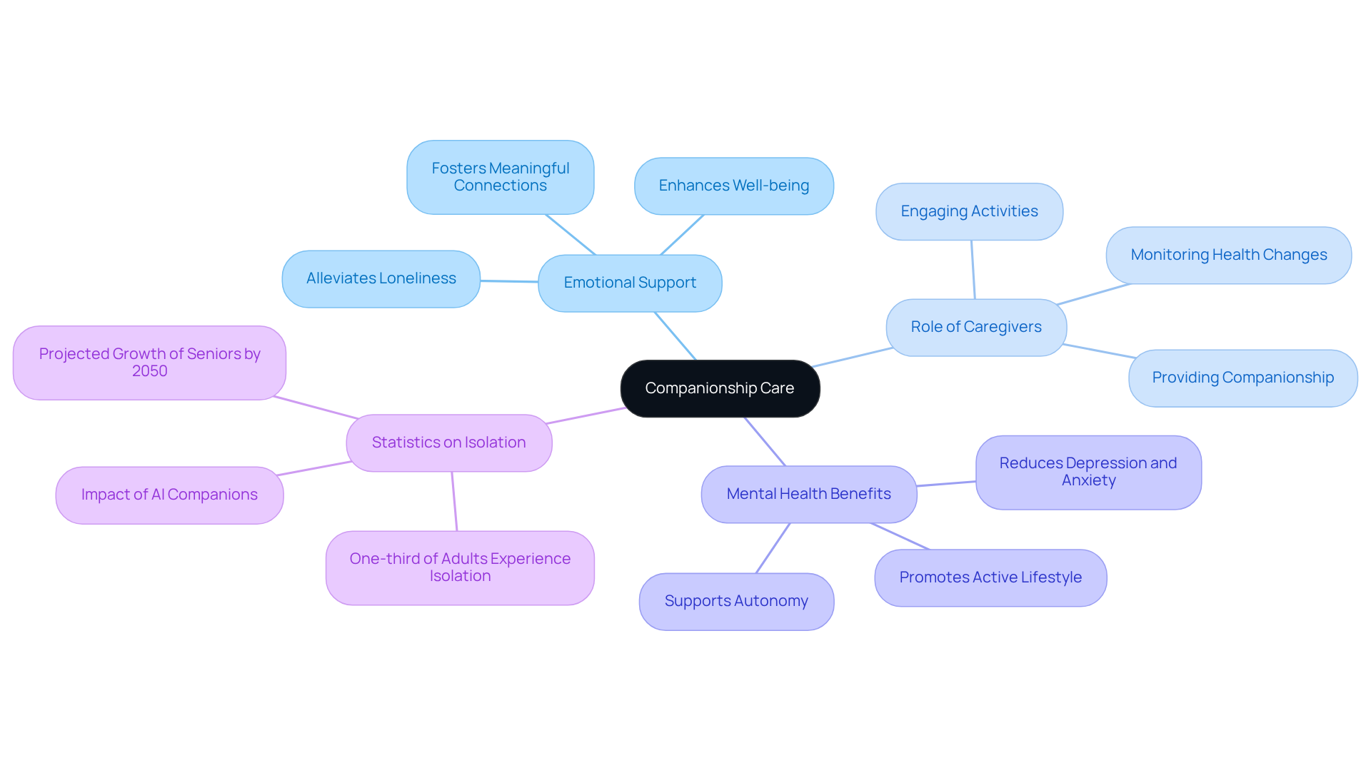 The central node represents companionship care, and the branches show how it impacts various aspects of seniors' lives, from emotional support to mental health benefits. Each color-coded branch helps identify these key areas quickly.