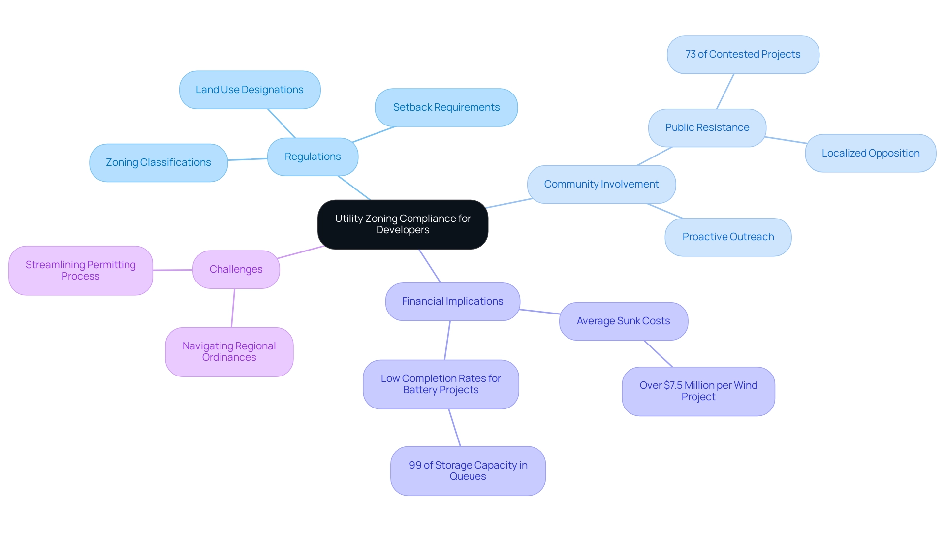 Understanding Utility Zoning Compliance: An In-Depth Tutorial for Developers