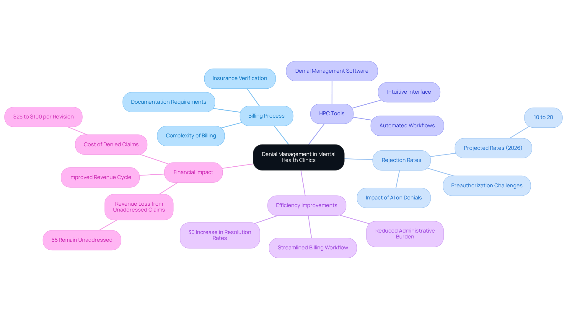 This mindmap starts with the main topic in the center and branches out to show how different aspects of denial management are connected. Each branch represents a key area of focus, and the sub-branches provide more detailed information about each topic.