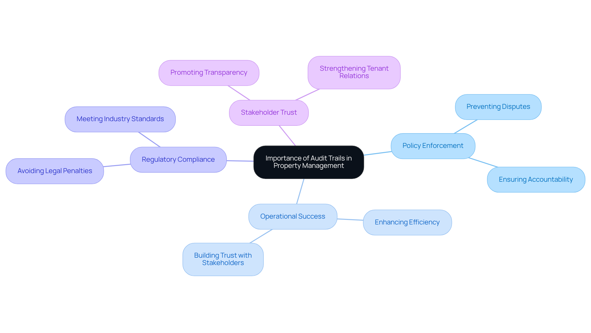 This mindmap illustrates how audit trails are crucial in property management. Each branch represents a key area impacted by audit trails, and the sub-branches provide specific examples or benefits related to that area. Follow the branches to see how everything connects back to the central theme. This mindmap illustrates how audit trails are crucial in property management. Each branch represents a key area impacted by audit trails, and the sub-branches provide specific examples or benefits related to that area. Follow the branches to see how everything connects back to the central theme.
