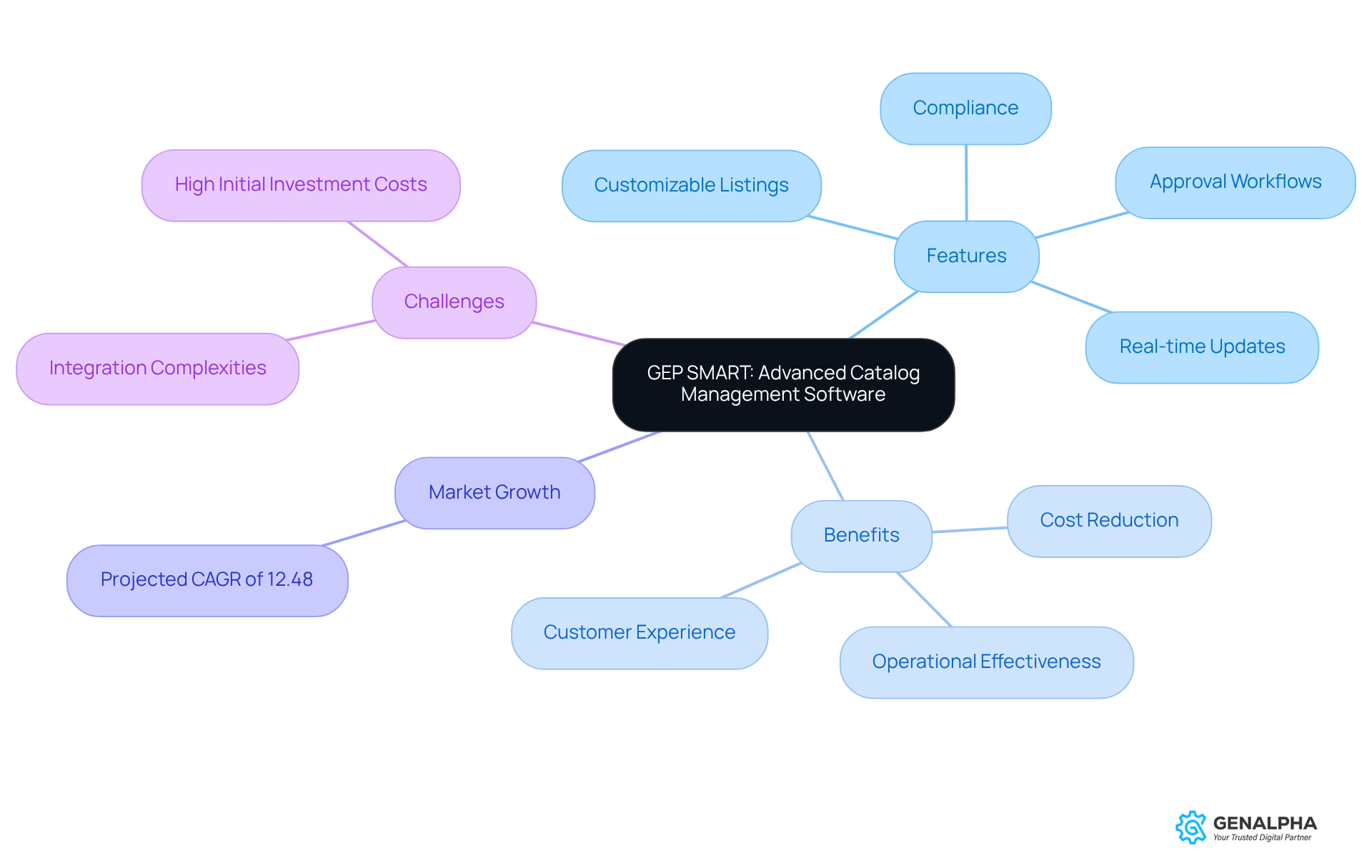 At the center is GEP SMART, branching out to show its features, benefits, market growth, and challenges in procurement management. Each branch illustrates how GEP SMART can enhance procurement processes.