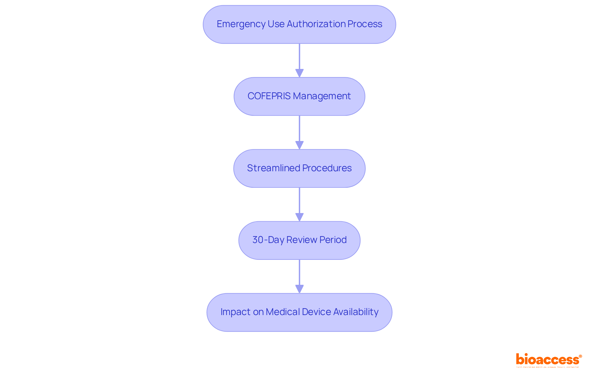 This flowchart outlines the steps involved in the Emergency Use Authorization process. Each box represents a key stage, and the arrows show how they connect. Follow the flow to understand how COFEPRIS manages the authorization and its effects on healthcare.