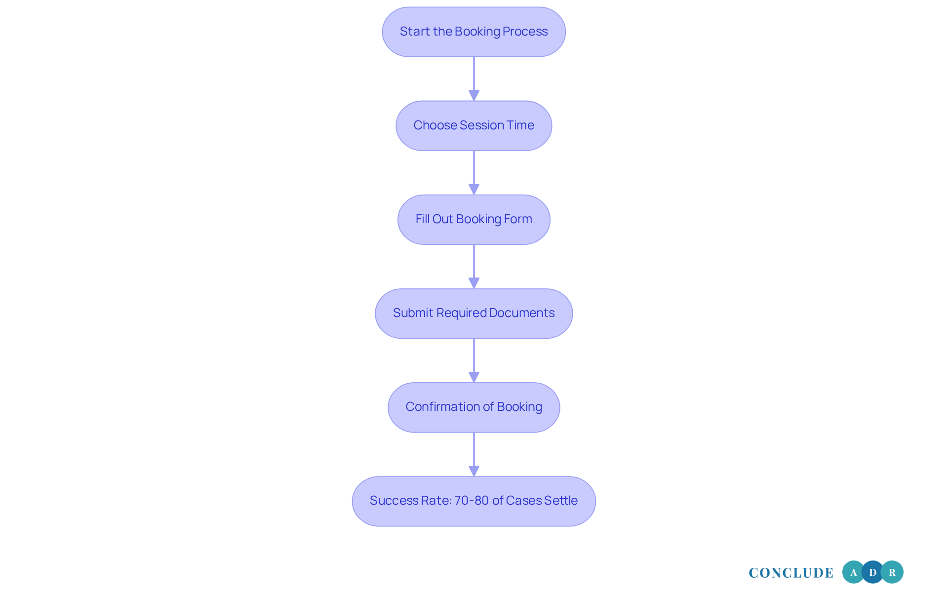 Follow the arrows from the beginning to the end to see how the booking process works. The final box shows how effective mediation can be, with most cases leading to a settlement.