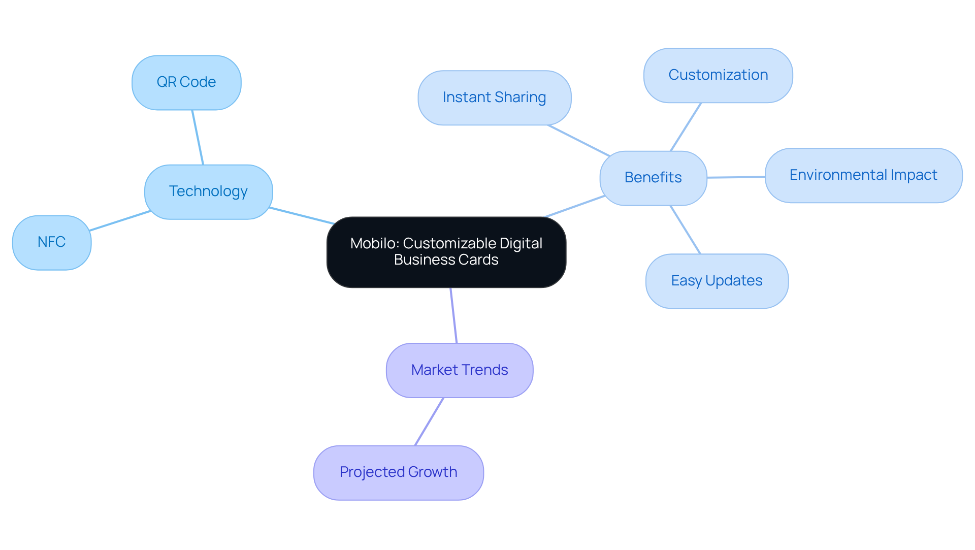 The central node represents Mobilo's digital business cards. Each branch shows a different aspect: technology used, benefits of using the cards, and market trends. Follow the branches to explore how these cards enhance networking and engagement.