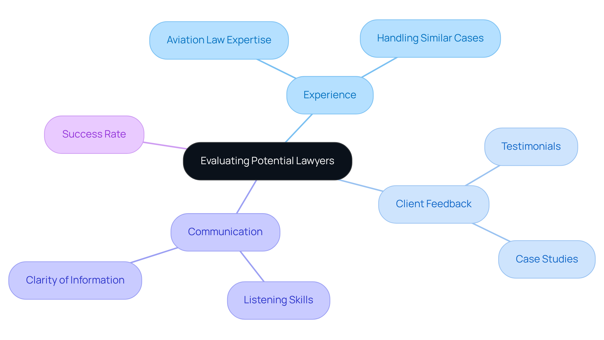 This mindmap helps you see the important factors to consider when choosing a lawyer. Each branch represents a key theme, and the sub-branches provide more details. Follow the branches to understand how experience, client feedback, and communication play a role in finding the right legal support.