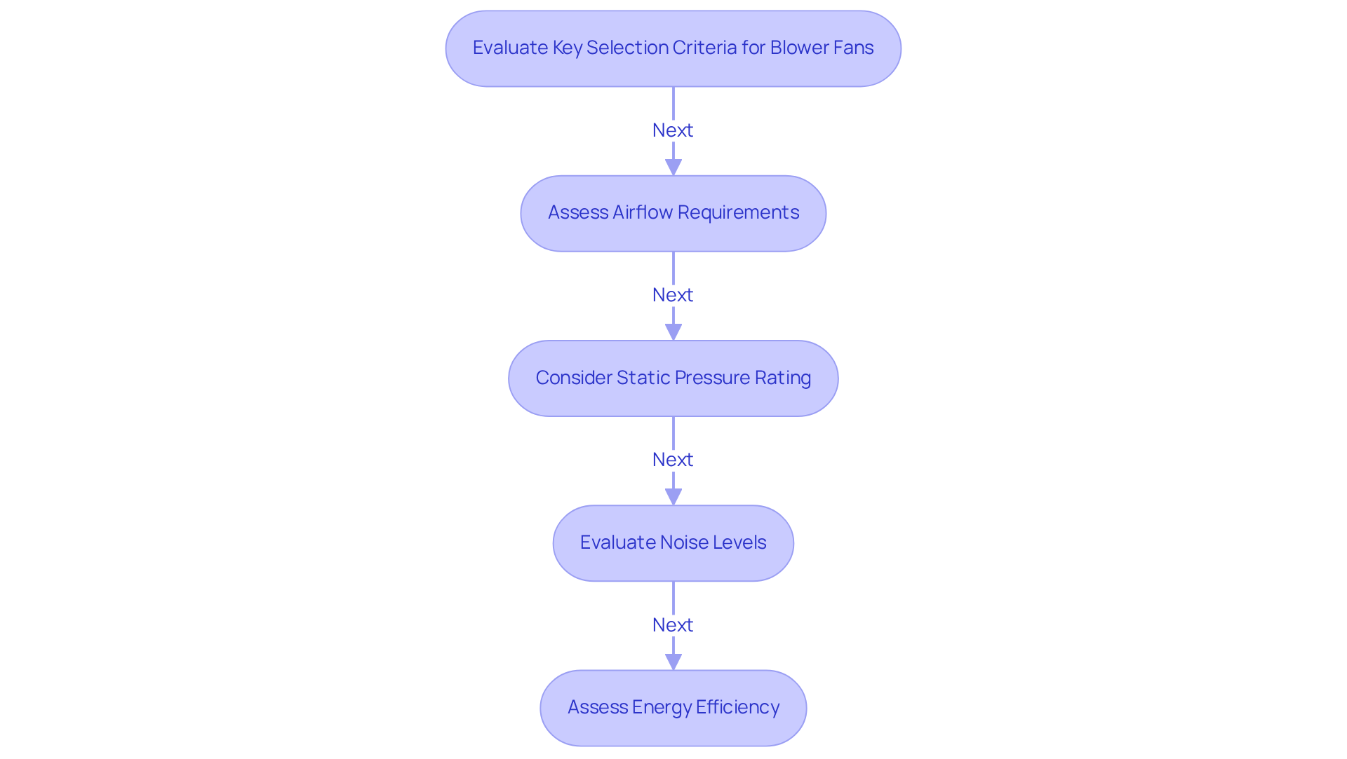 This flowchart guides you through the important factors to consider when choosing a blower fan. Start at the top and follow the arrows to see each criterion and its significance in the selection process. This flowchart guides you through the important factors to consider when choosing a blower fan. Start at the top and follow the arrows to see each criterion and its significance in the selection process.
