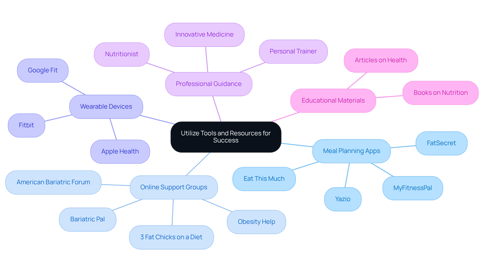 This mindmap shows various tools and resources that can help you on your health journey. Start at the center with the main idea, then explore each branch to see specific apps, support groups, and other resources that can make meal planning easier and more effective. This mindmap shows various tools and resources that can help you on your health journey. Start at the center with the main idea, then explore each branch to see specific apps, support groups, and other resources that can make meal planning easier and more effective.